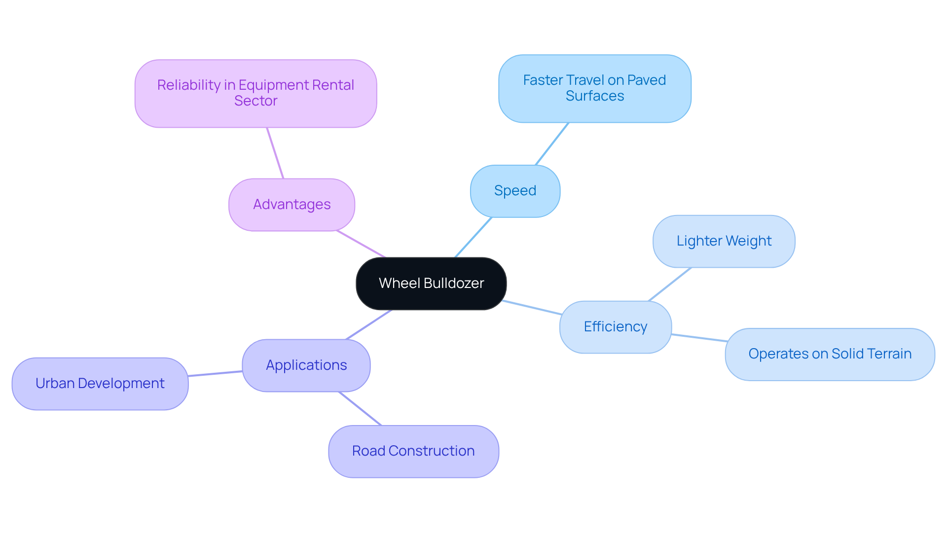 The central node represents wheel bulldozers, and the branches show their key benefits and applications. Each color-coded branch helps you quickly identify different aspects of their effectiveness.