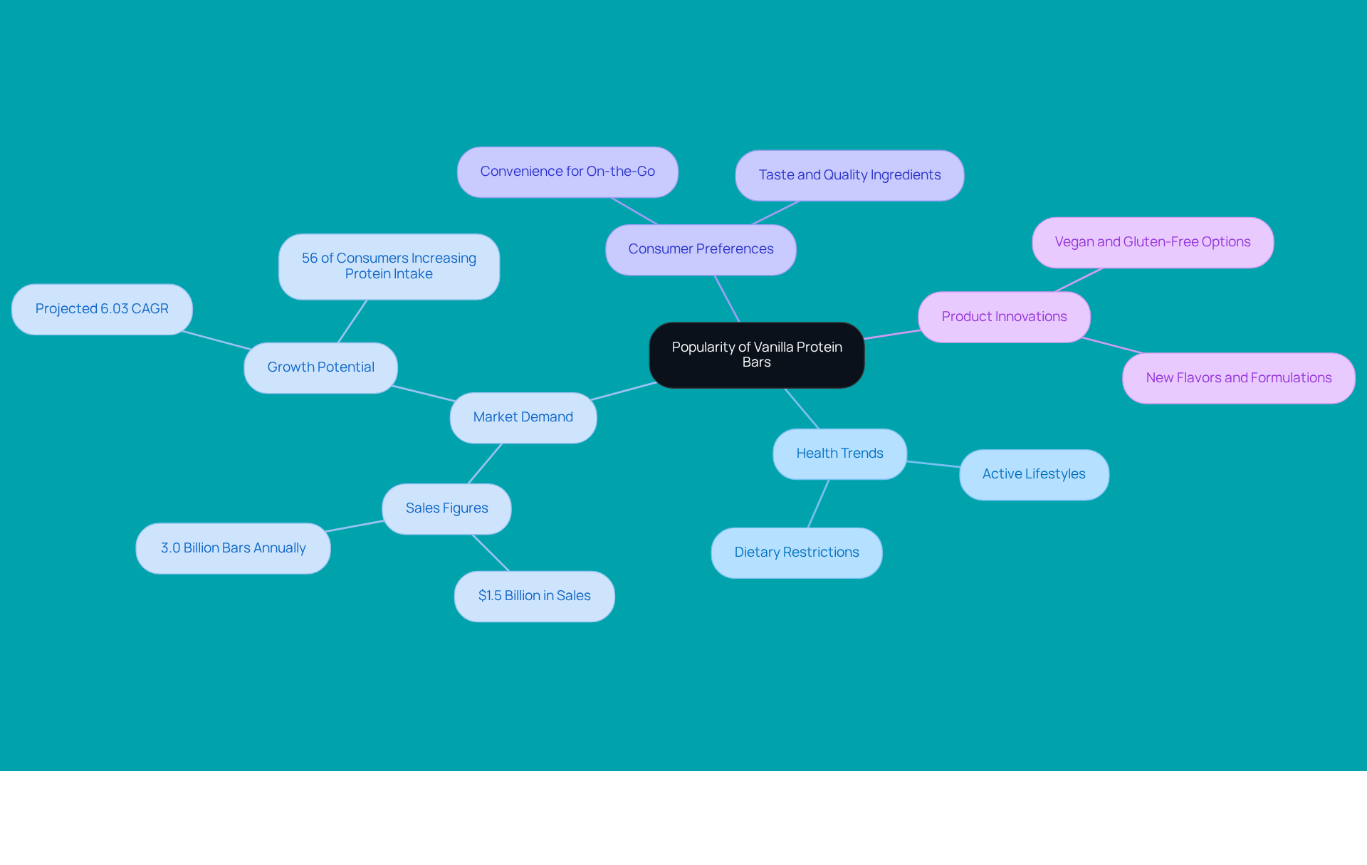 This mindmap shows how the popularity of vanilla protein bars connects to various factors like health trends and market demand. Each branch represents a different aspect of this growing trend, helping you see the bigger picture.