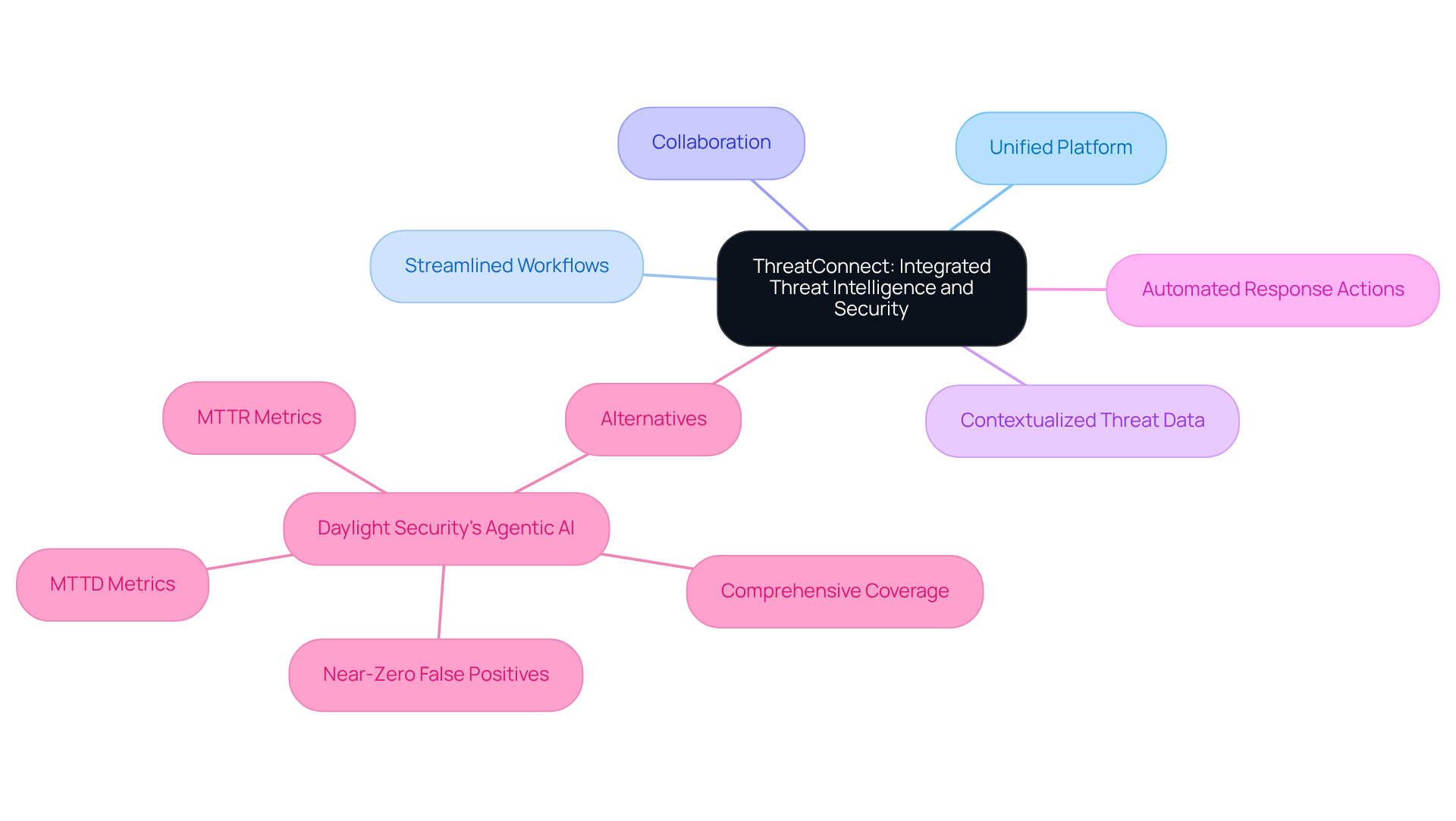 The central node represents ThreatConnect, while the branches show its main features and benefits. Each sub-branch provides additional details, helping you understand how everything connects in the realm of threat intelligence.
