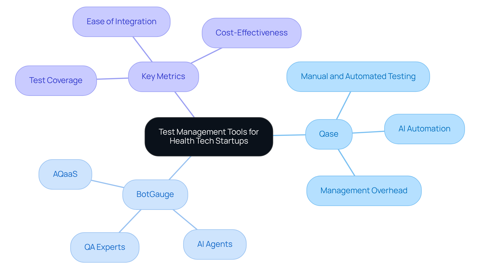 The central node represents the main topic, while branches show different tools and metrics. Each color-coded branch helps you easily identify related concepts and their connections. The central node represents the main topic, while branches show different tools and metrics. Each color-coded branch helps you easily identify related concepts and their connections.