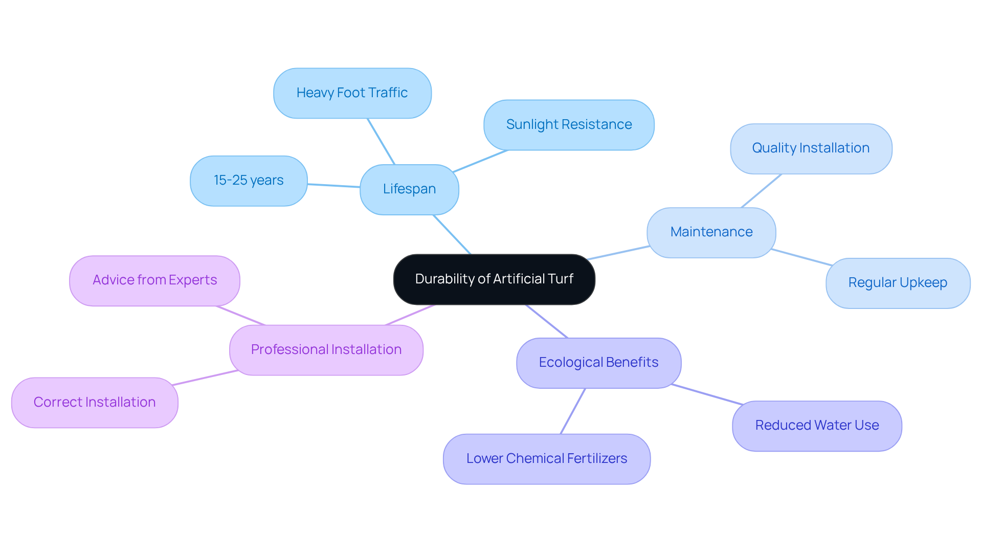 This mindmap starts with the main idea of artificial turf durability at the center. Each branch represents a key aspect, like lifespan and maintenance, showing how they connect to the overall topic. Follow the branches to explore the benefits and considerations of synthetic turf.