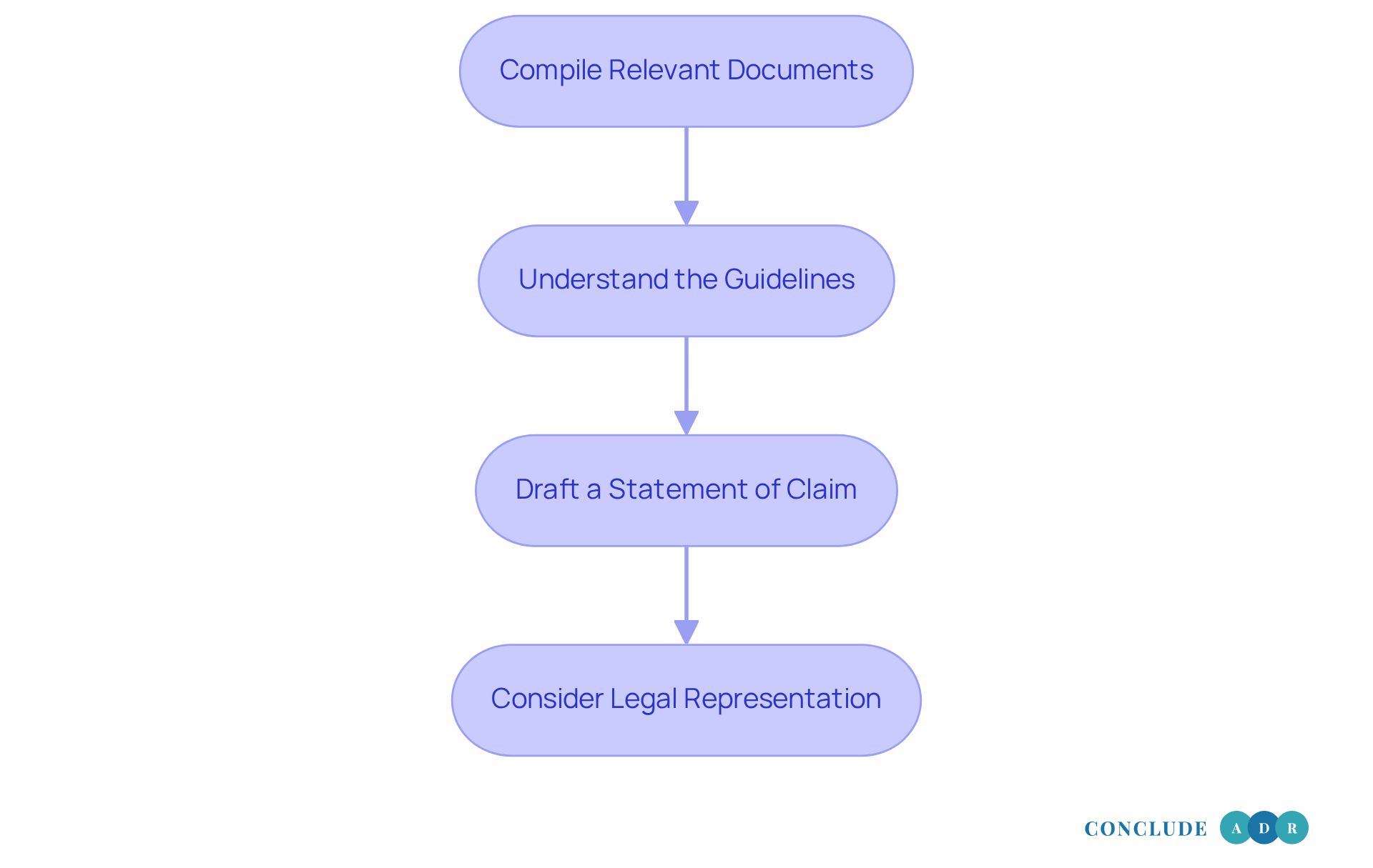 Each box represents a step in your preparation for arbitration. Follow the arrows down to see how to navigate the process successfully.