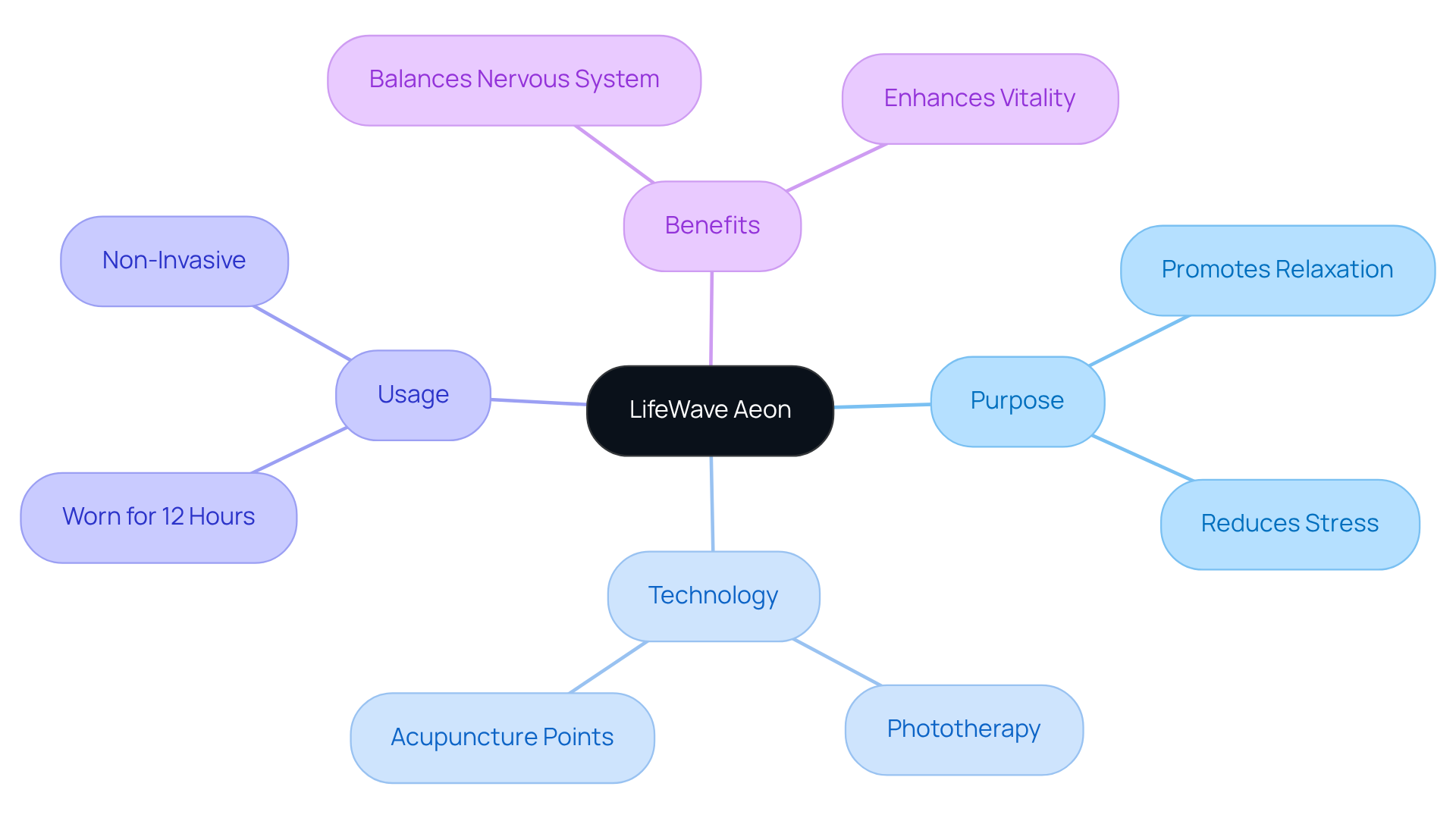 The central node represents the LifeWave Aeon product. Each branch explores different aspects like its purpose, technology, how to use it, and the benefits it offers. Follow the branches to understand how this product can help with stress relief and overall well-being. The central node represents the LifeWave Aeon product. Each branch explores different aspects like its purpose, technology, how to use it, and the benefits it offers. Follow the branches to understand how this product can help with stress relief and overall well-being.