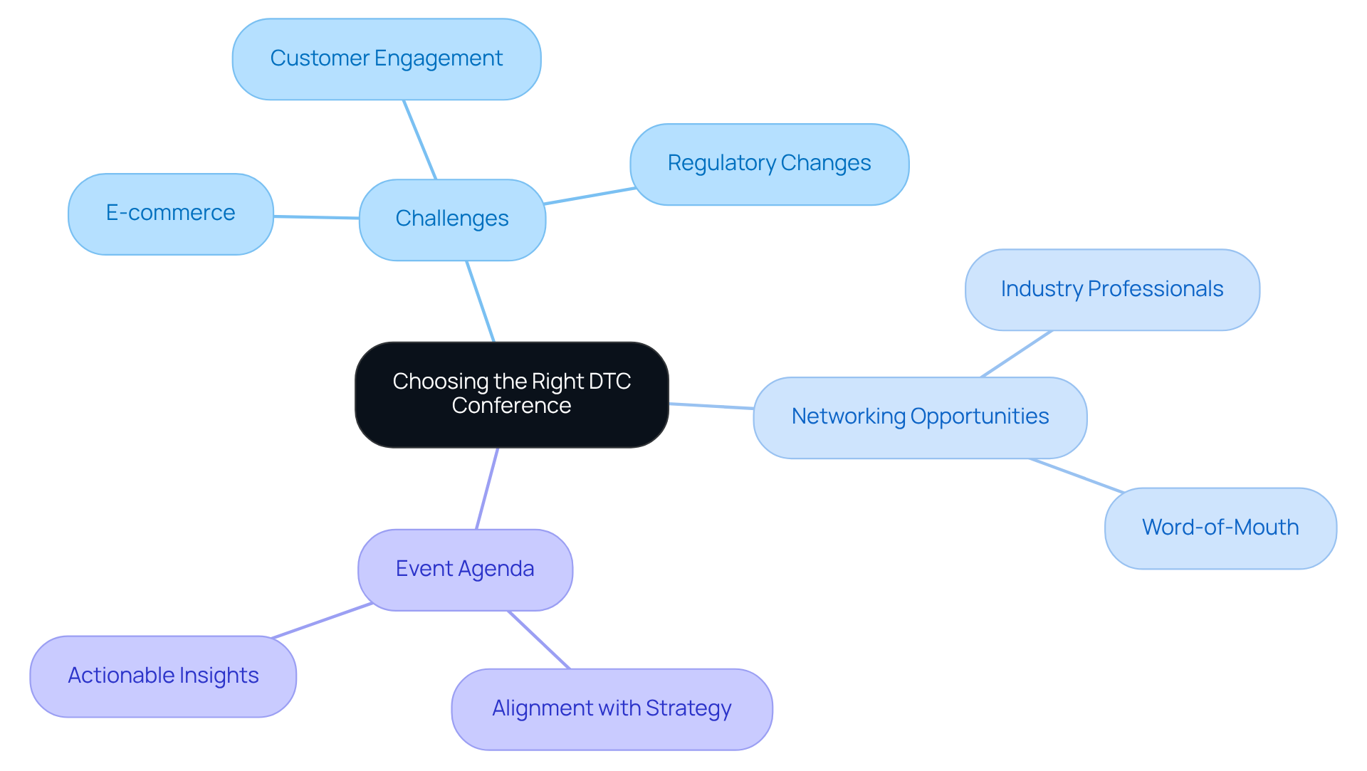 The center represents the main topic of choosing a DTC conference, with branches showing the key considerations. Each branch dives deeper into specific factors that wineries should evaluate to make an informed decision.