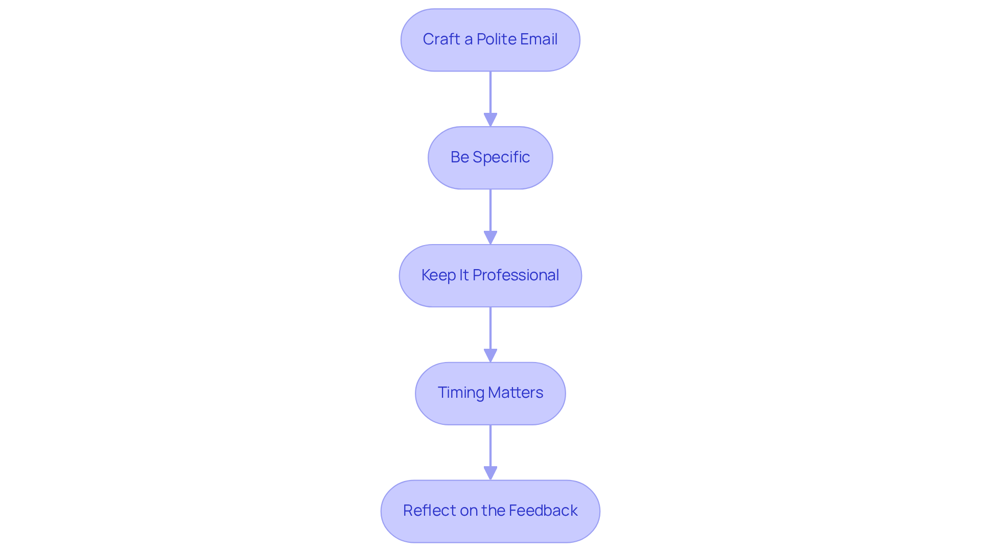 Each box represents an important step in asking for feedback after a job rejection. Follow the arrows to understand the order of actions that can help you learn and improve for future applications. Each box represents an important step in asking for feedback after a job rejection. Follow the arrows to understand the order of actions that can help you learn and improve for future applications.