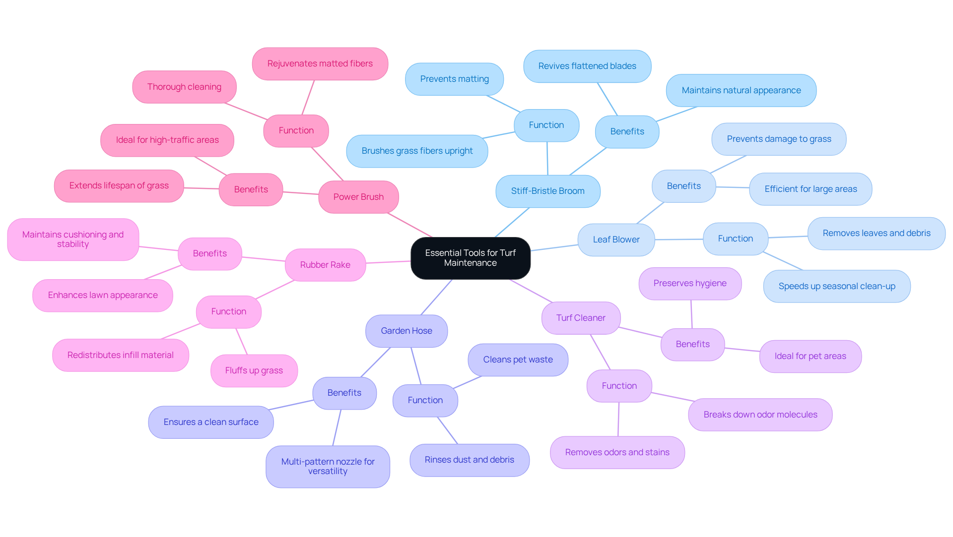 At the center is the main topic of turf maintenance tools. Each branch represents a specific tool, and the sub-branches explain what each tool does and why it's important for keeping your artificial grass in top shape.