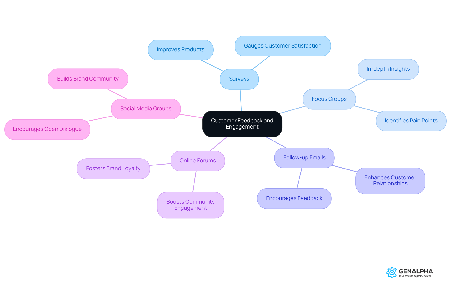 The center represents the main idea of gathering customer feedback. Each branch shows a different method to engage customers, and the sub-branches highlight the benefits of those methods. Follow the branches to see how each strategy contributes to enhancing customer satisfaction and loyalty.