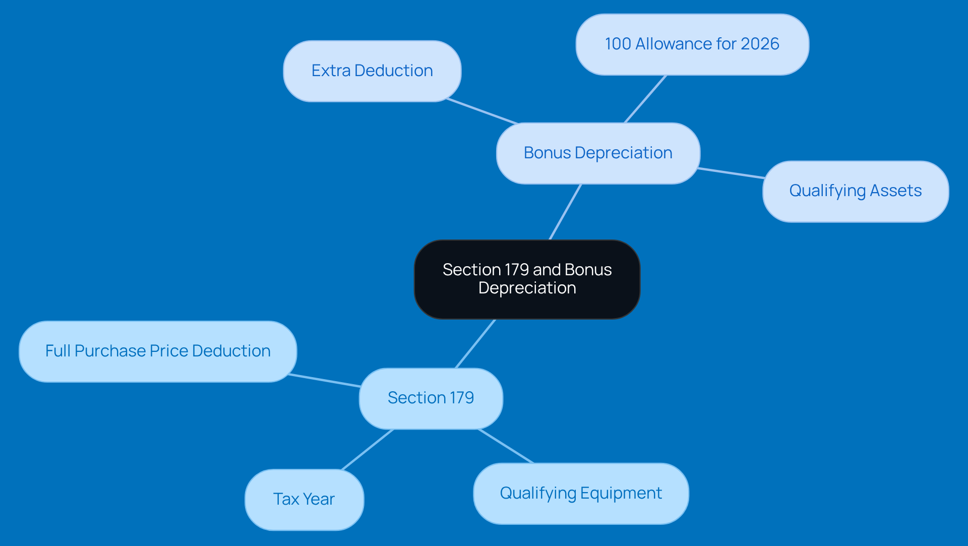 The central node represents the main topic, while the branches show the two key tax strategies. Each sub-branch provides specific details about how these deductions work and their benefits. Follow the branches to see how these concepts connect and what they mean for your business's tax savings.