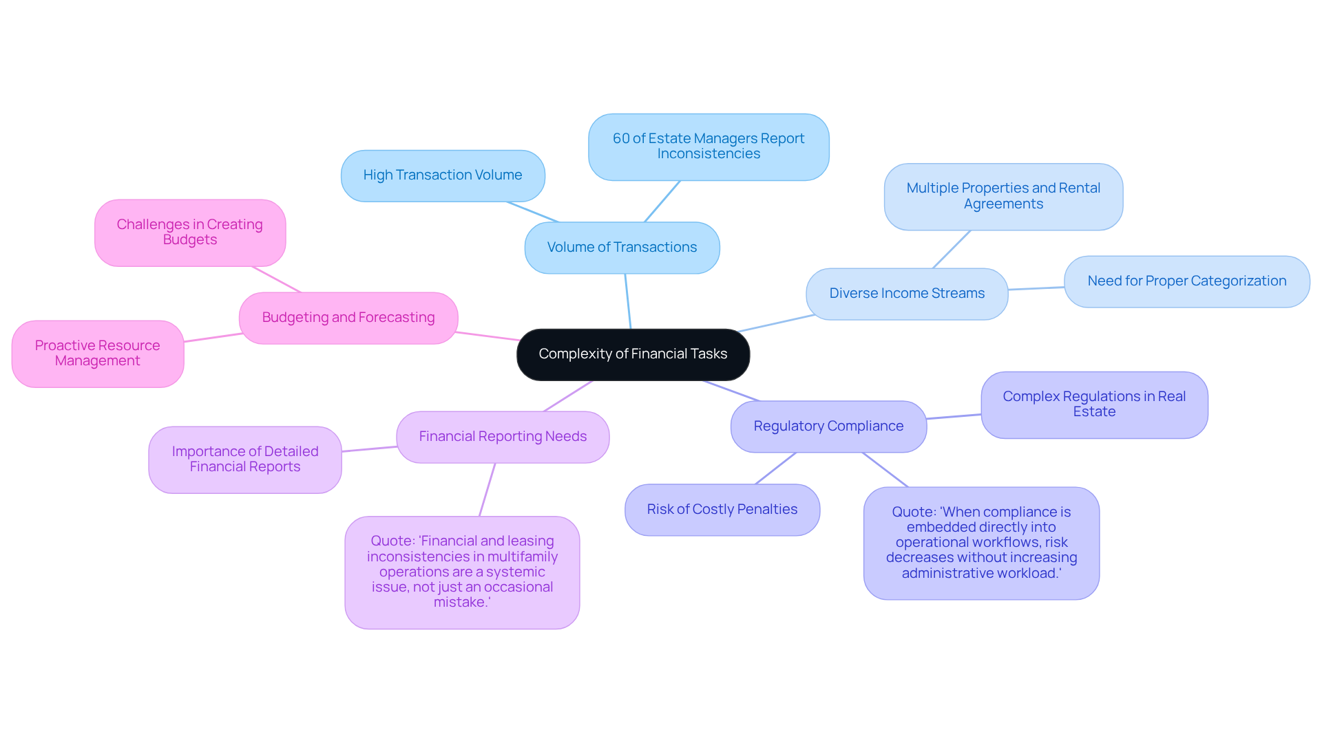 The central node represents the main theme, while each branch highlights a specific factor that contributes to the complexity of financial tasks. Follow the branches to explore how each factor relates to the decision of hiring an accountant.