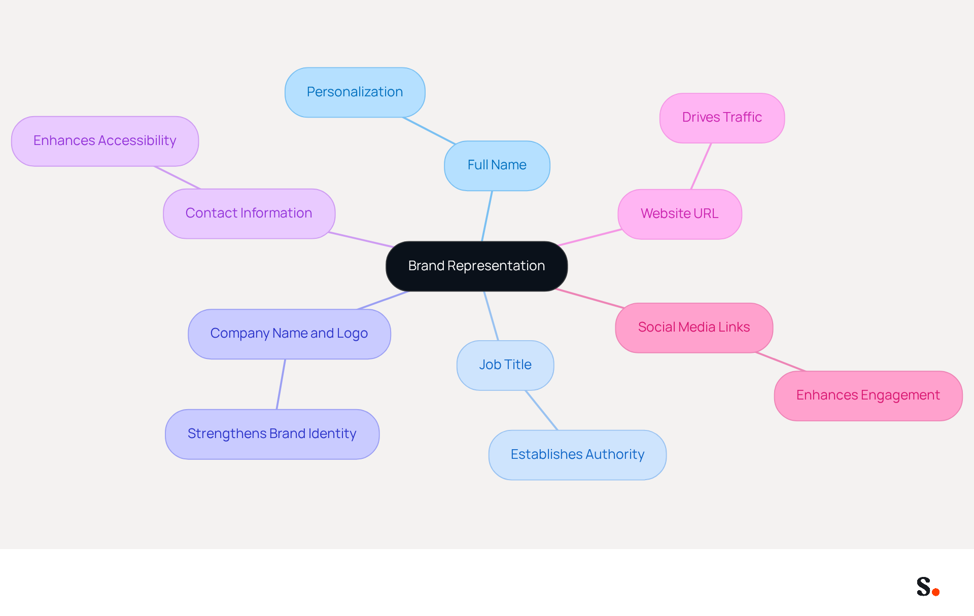 This mindmap illustrates the key components needed for effective brand representation. Each branch represents an essential element, and the sub-branches explain why they matter. Follow the branches to understand how each part contributes to building a strong digital identity. This mindmap illustrates the key components needed for effective brand representation. Each branch represents an essential element, and the sub-branches explain why they matter. Follow the branches to understand how each part contributes to building a strong digital identity.
