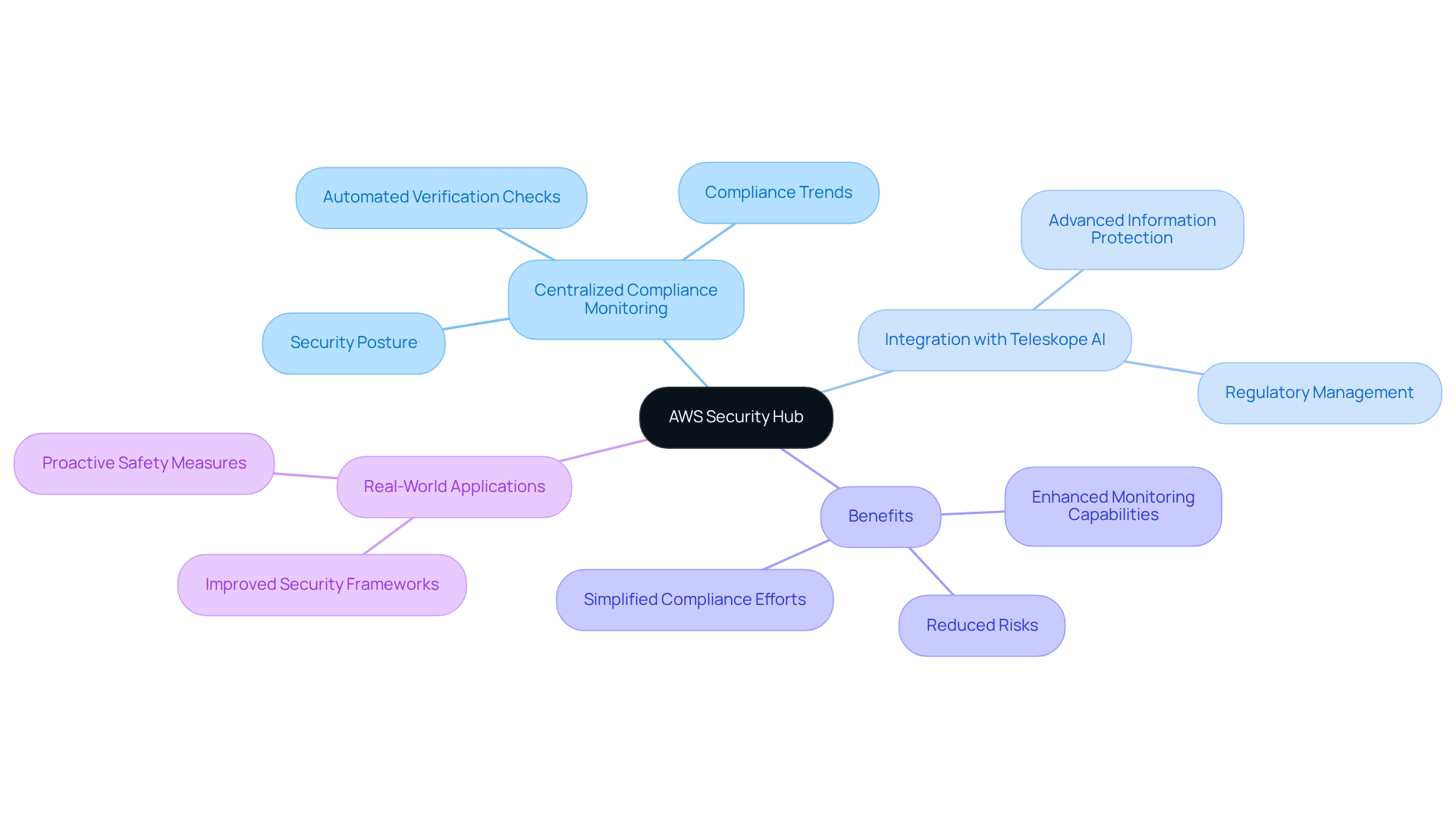 The central node represents AWS Security Hub, with branches showing its features, benefits, and collaboration with Teleskope AI. Each branch highlights important aspects of compliance monitoring and security, making it easy to understand how they connect.