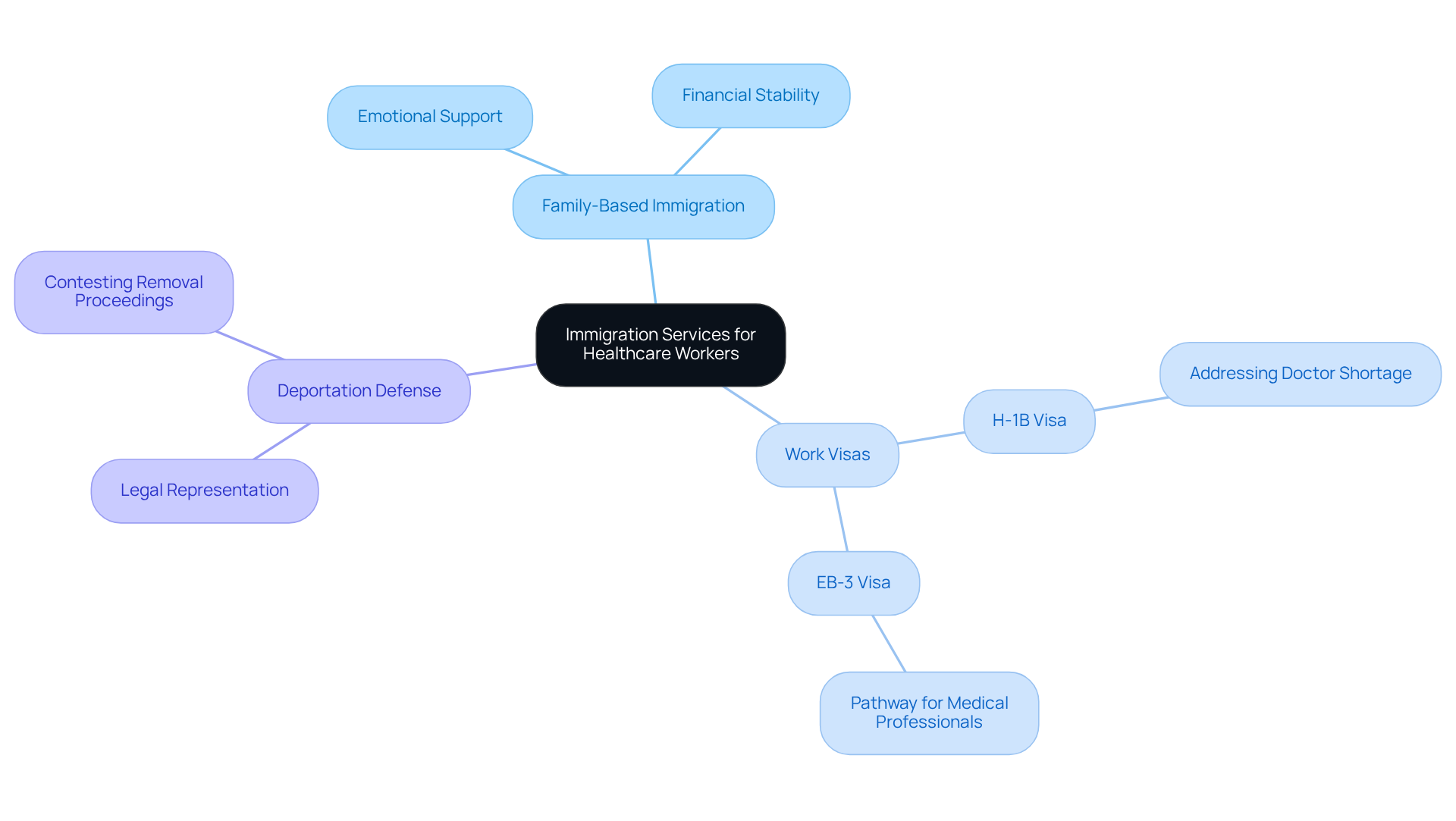 The central node represents the main topic, while the branches show different immigration services. Each branch highlights how these services support healthcare workers in their professional and personal lives.
