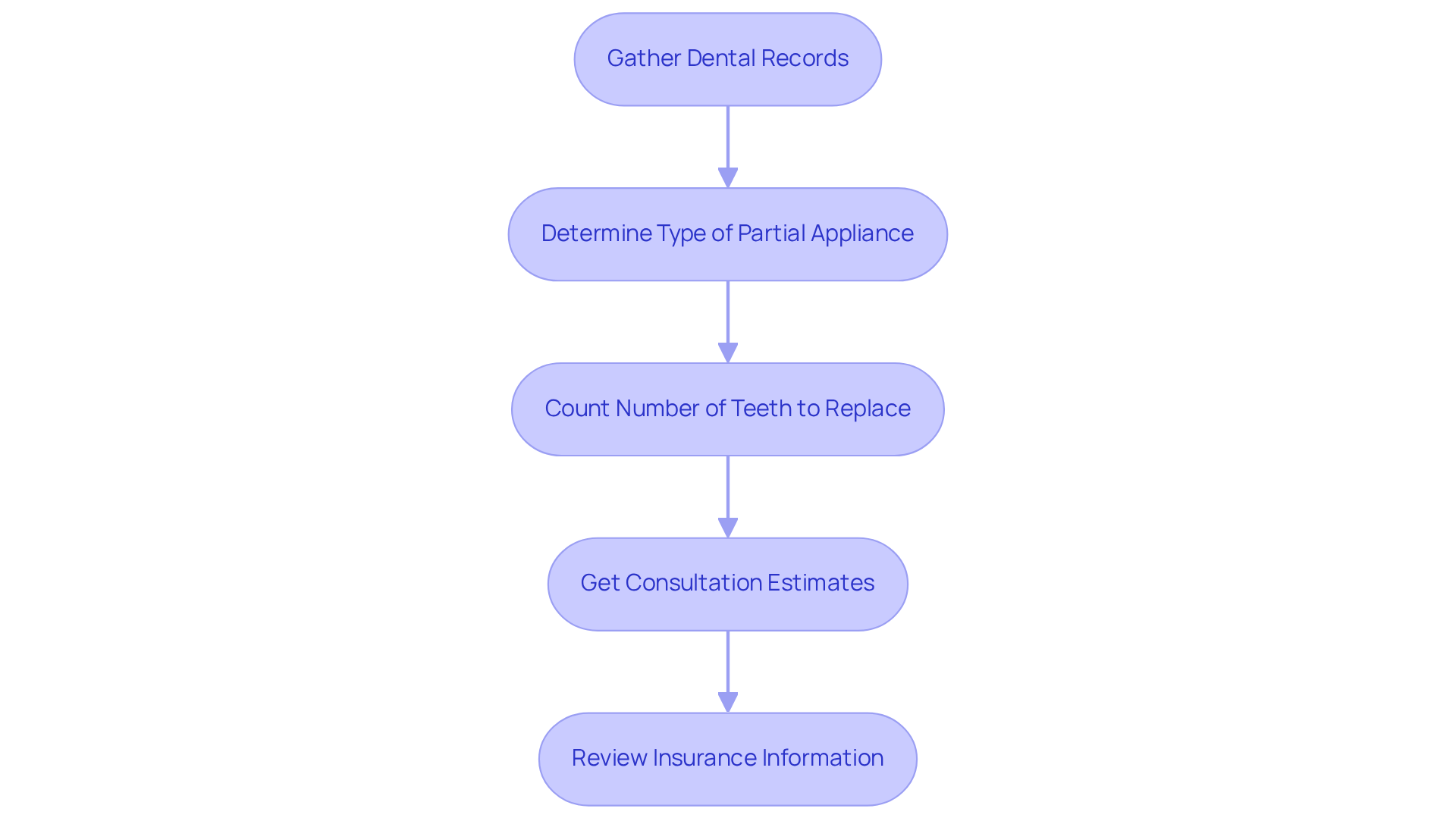 Each box represents a step in the process of gathering information. Follow the arrows to see the order in which you should consider each aspect to understand the costs better. Each box represents a step in the process of gathering information. Follow the arrows to see the order in which you should consider each aspect to understand the costs better.
