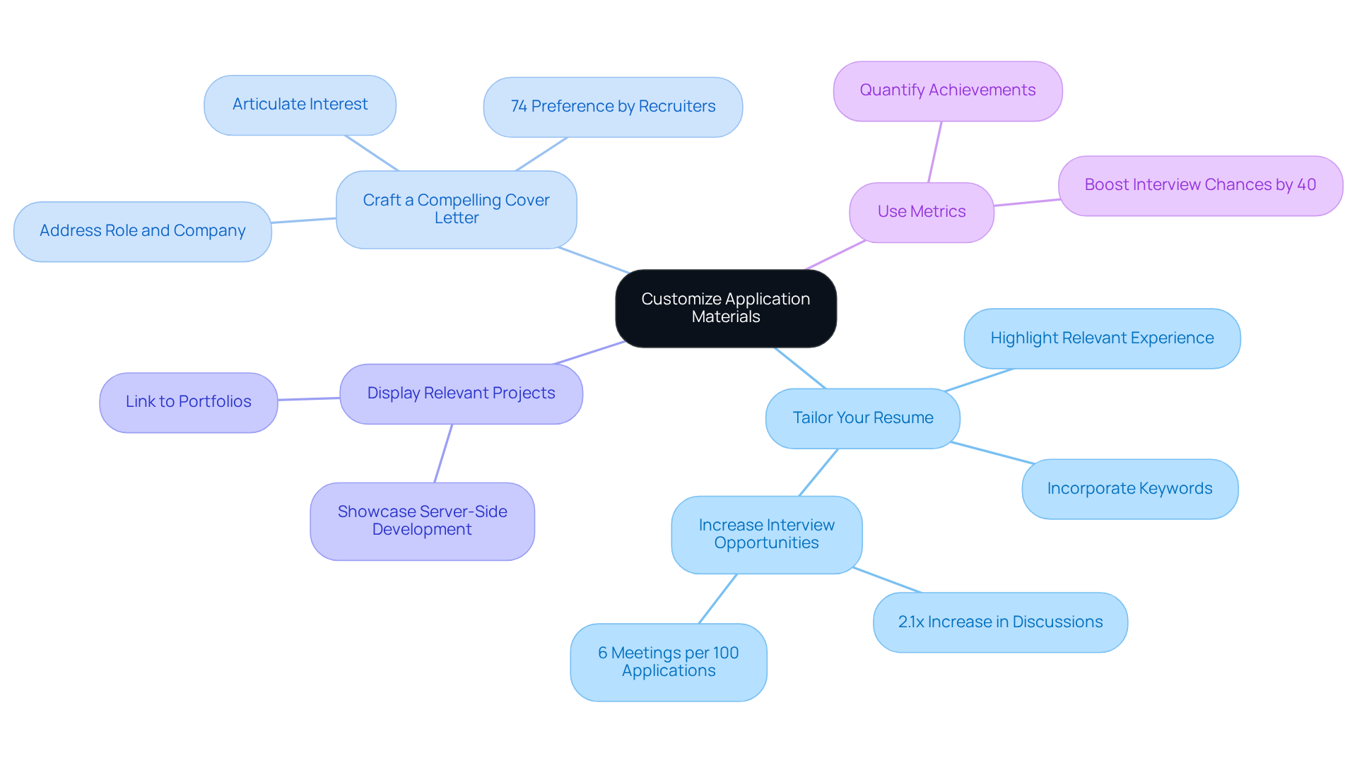 The central node represents the main theme of customizing applications. Each branch shows a strategy, and the sub-branches provide specific tips and insights related to that strategy. Follow the branches to explore how to enhance your job applications effectively. The central node represents the main theme of customizing applications. Each branch shows a strategy, and the sub-branches provide specific tips and insights related to that strategy. Follow the branches to explore how to enhance your job applications effectively.