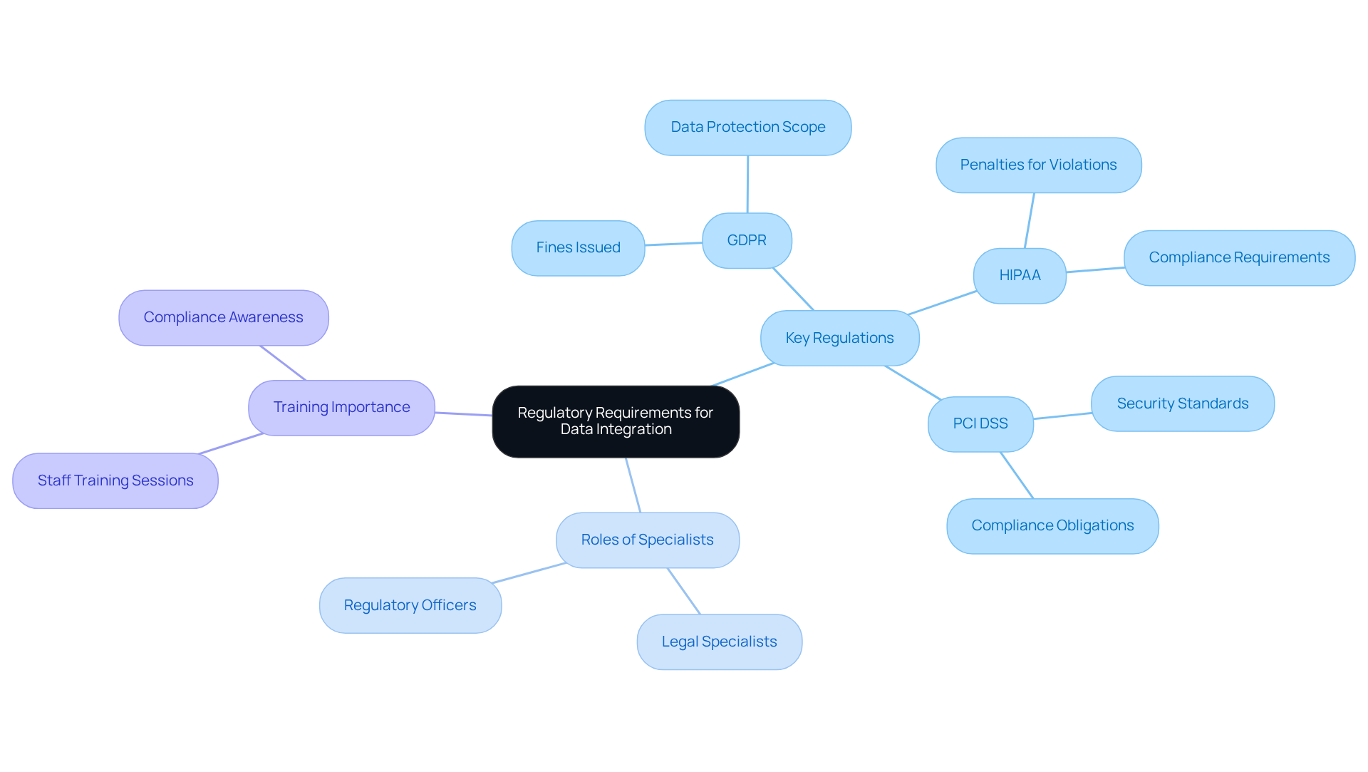 Start at the center with the main topic, then explore the branches to see the key regulations, the roles of specialists, and the importance of training in compliance.
