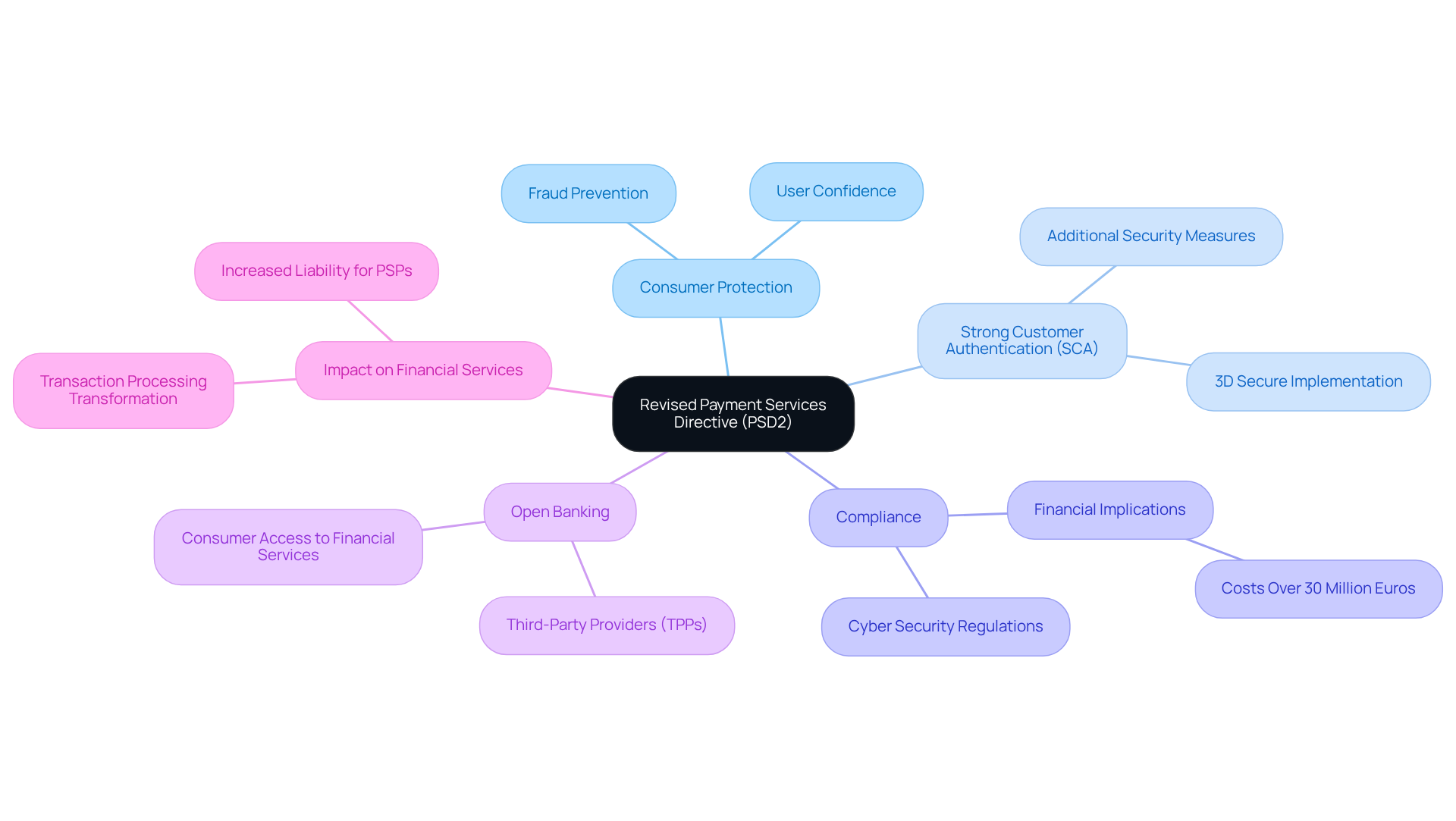 The central node represents PSD2, with branches showing its key components. Each branch highlights important aspects like consumer protection and compliance, helping you understand how they connect to the overall directive. The central node represents PSD2, with branches showing its key components. Each branch highlights important aspects like consumer protection and compliance, helping you understand how they connect to the overall directive.