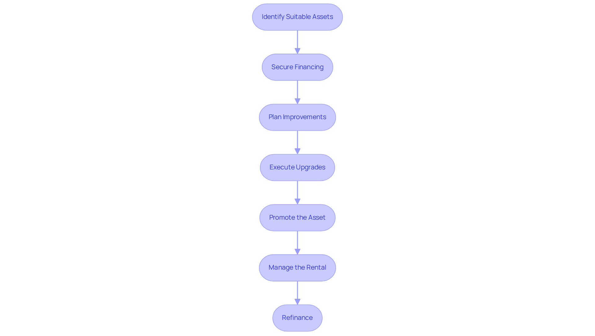 Each box represents a crucial step in the Fix to Rent strategy. Follow the arrows to see how each step leads to the next, guiding you through the process of successful real estate investment.
