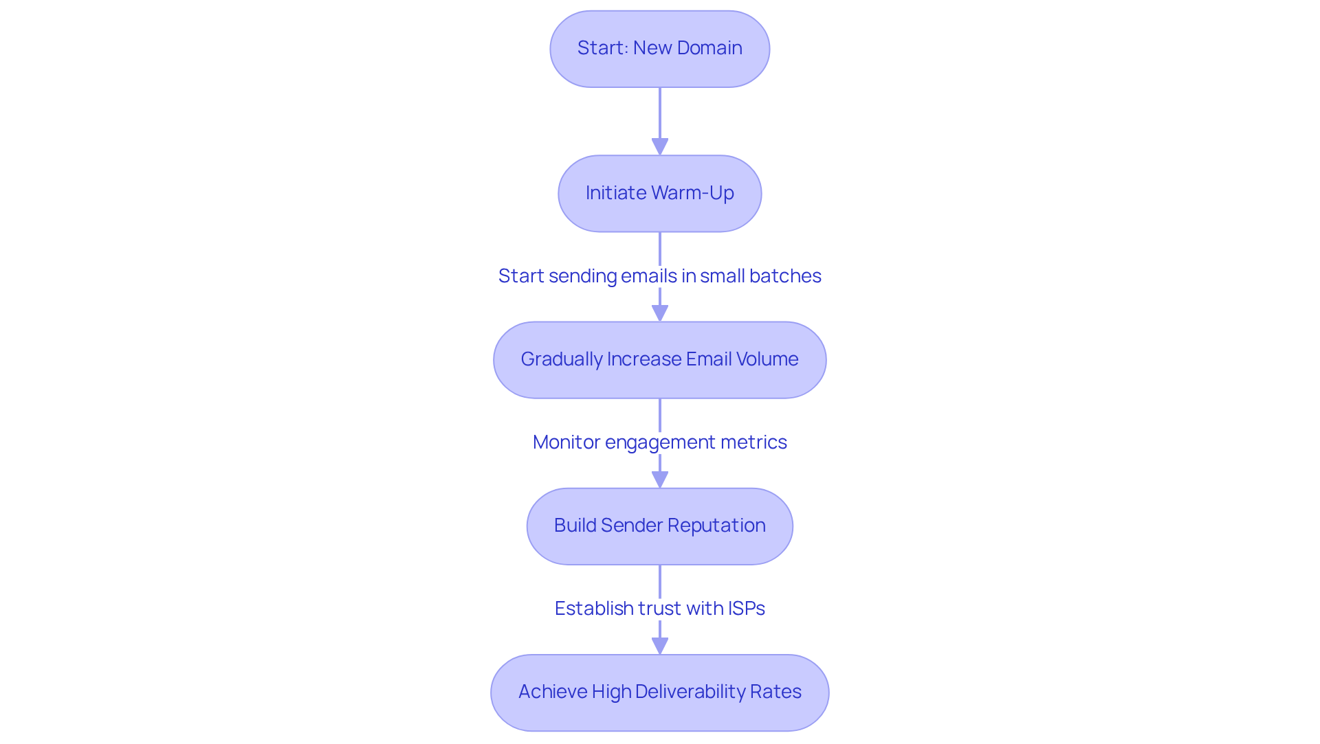 This flowchart walks you through the steps to warm up your new domain with Mailgun. Follow the arrows to understand how each stage contributes to improving your email deliverability.
