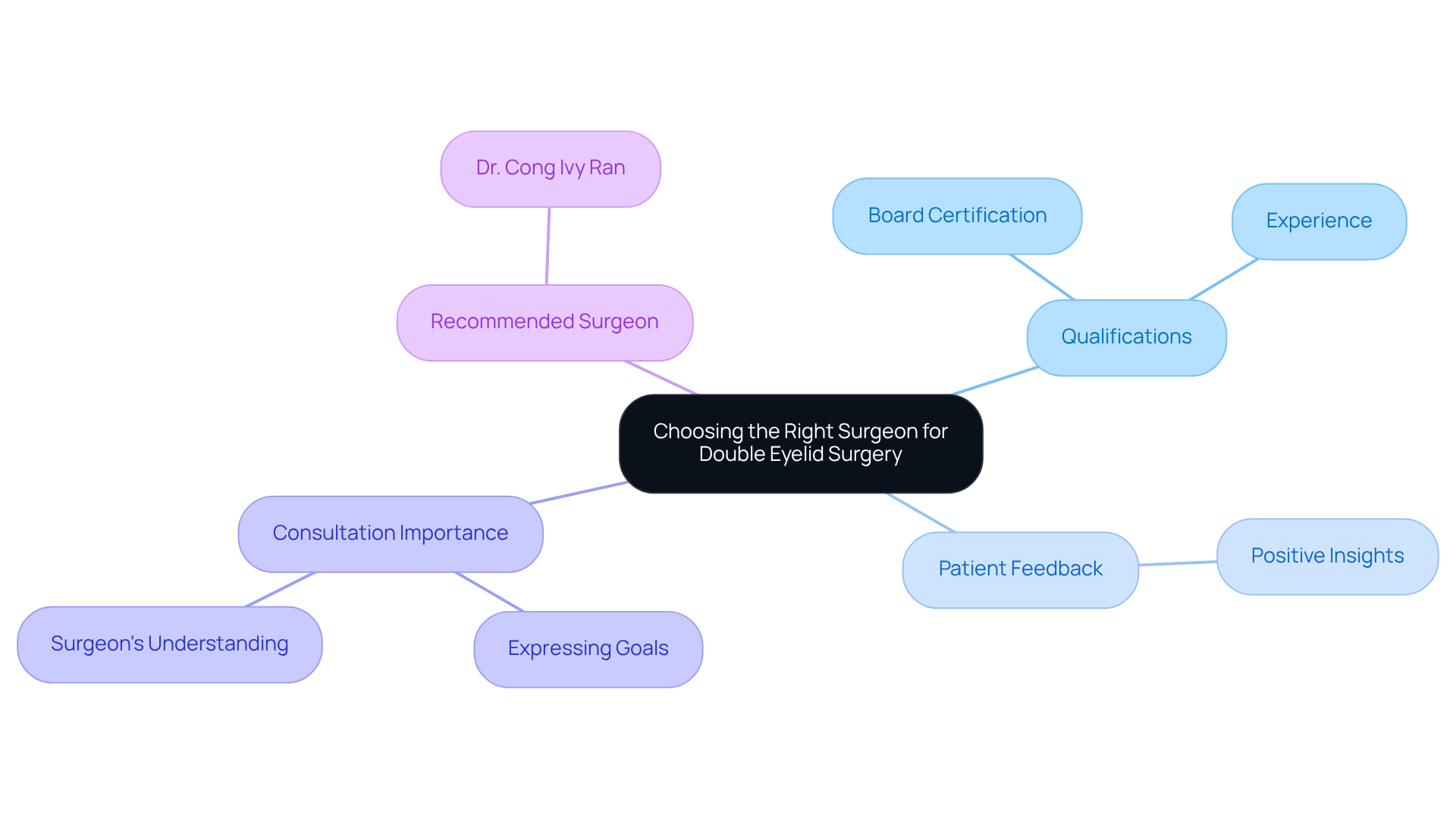 Start at the center with the main topic, then explore each branch to understand the important factors in selecting a surgeon. Each branch represents a key consideration, helping you visualize the decision-making process.
