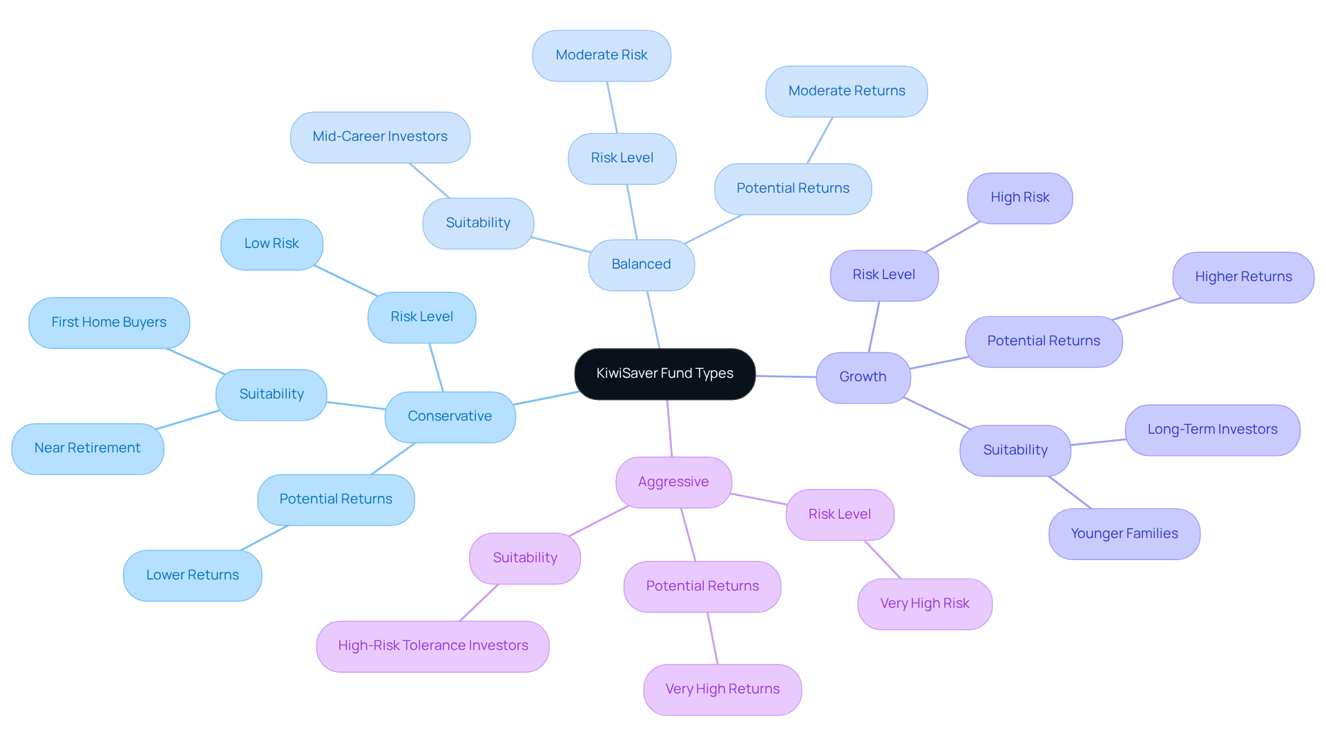 The central node represents the overall topic of KiwiSaver funds. Each branch shows a different fund type, with sub-branches detailing their features and suitability. This helps you understand which fund might be best for your financial goals.