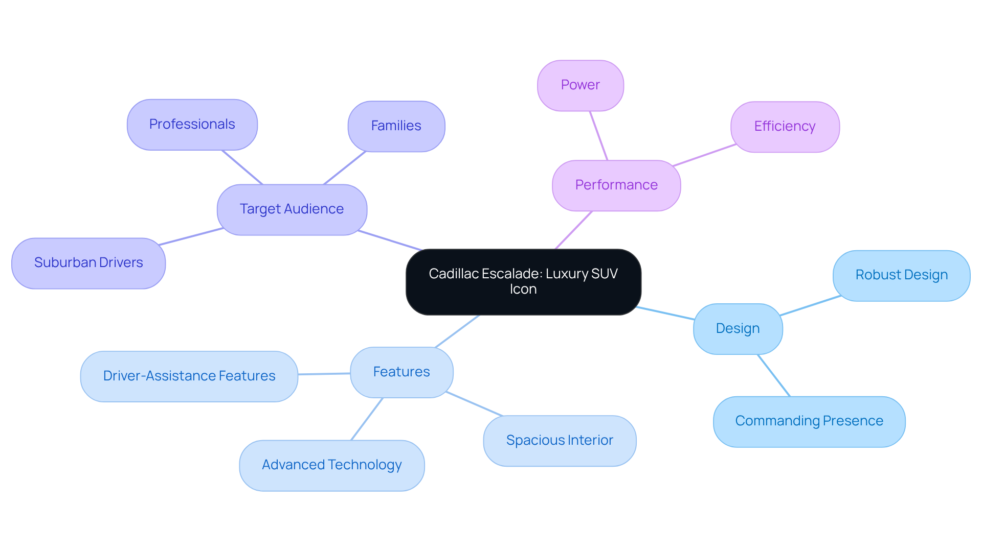 This mindmap illustrates the key aspects of the Cadillac Escalade. Start at the center with the vehicle's name, then explore the branches to see its design, features, target audience, and performance attributes. Each branch represents a different category, helping you understand how they all connect to define this luxury SUV. This mindmap illustrates the key aspects of the Cadillac Escalade. Start at the center with the vehicle's name, then explore the branches to see its design, features, target audience, and performance attributes. Each branch represents a different category, helping you understand how they all connect to define this luxury SUV.