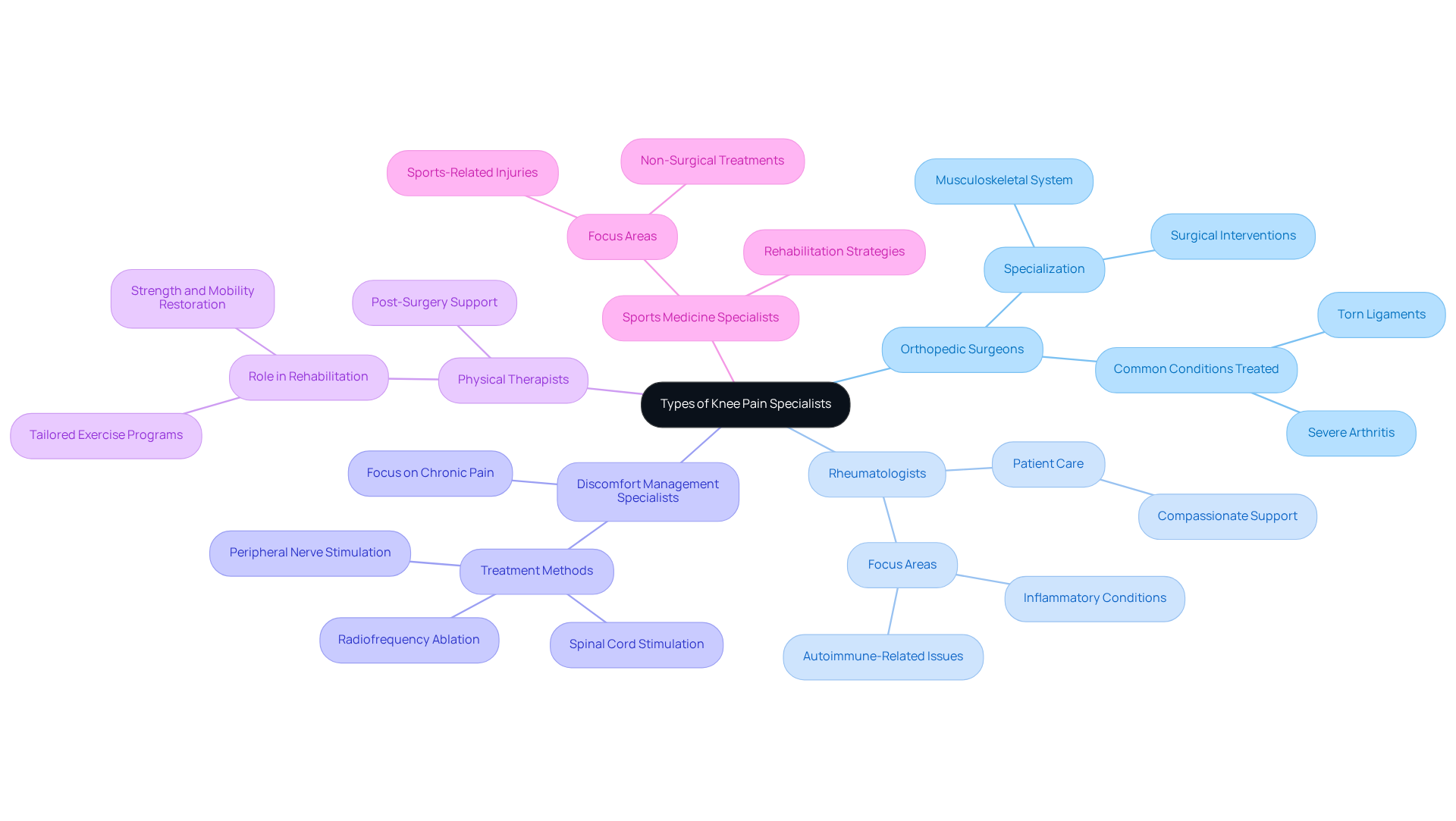 This mindmap shows the different types of specialists who can help with knee pain. Each branch represents a type of doctor, and the sub-branches explain what they do. Follow the branches to find out which specialist might be right for your knee pain. This mindmap shows the different types of specialists who can help with knee pain. Each branch represents a type of doctor, and the sub-branches explain what they do. Follow the branches to find out which specialist might be right for your knee pain.