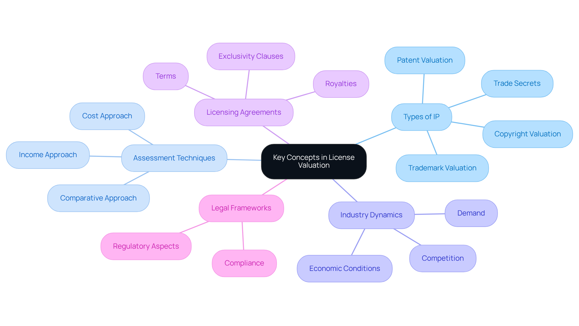 This mindmap helps you visualize the essential concepts in license valuation. Start at the center with the main topic, then explore each branch to see related ideas and details. Each color-coded branch represents a different aspect of license valuation, making it easy to follow and understand.