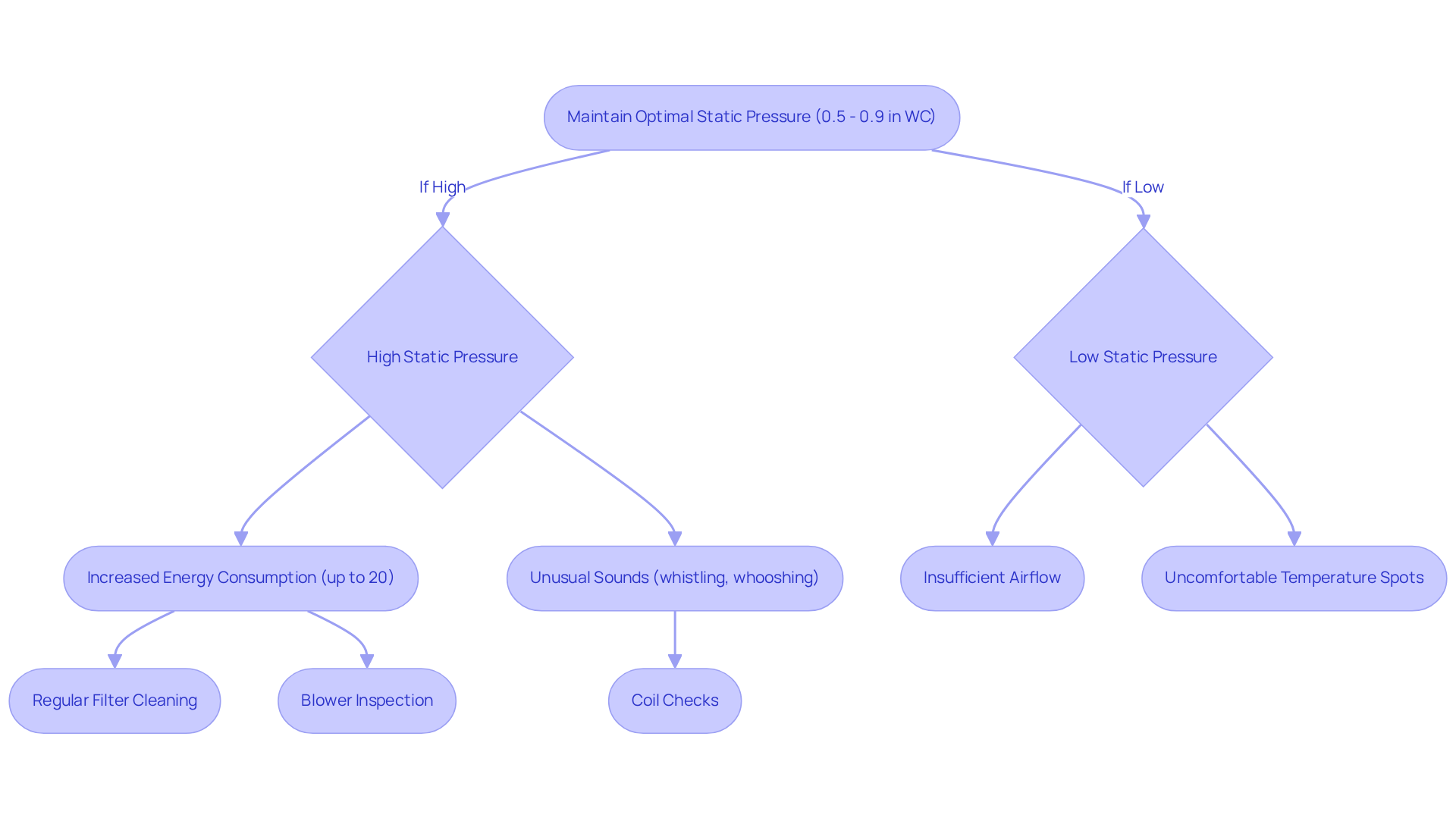 This flowchart shows how maintaining optimal static pressure is crucial for HVAC performance. Follow the arrows to see the consequences of high and low static pressure, and what maintenance actions can be taken to ensure efficiency and comfort.