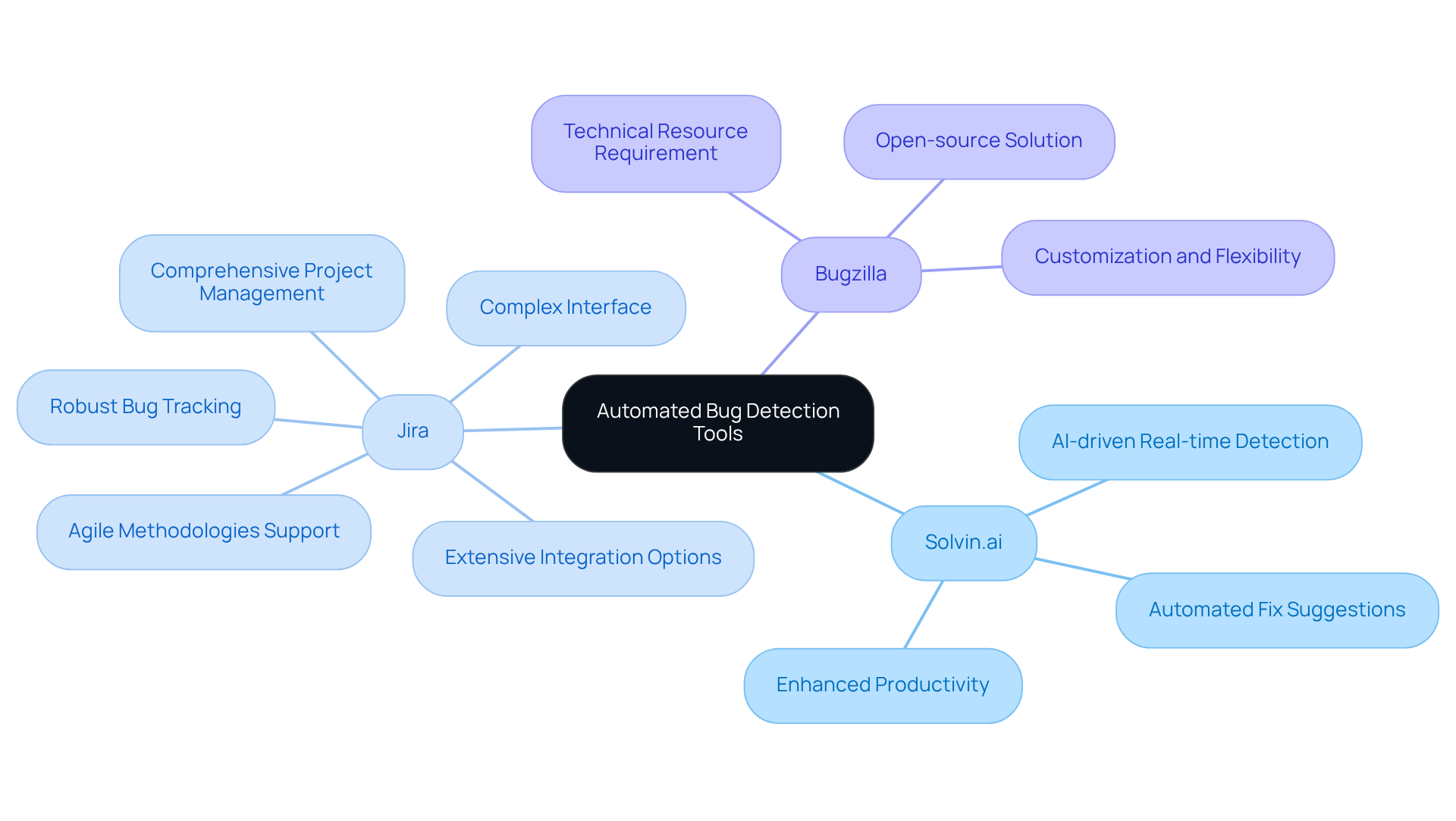 The central node represents the main topic, while each branch shows a specific tool. Sub-branches highlight the unique features and suitability for different user needs, helping you understand which tool might be best for your team.