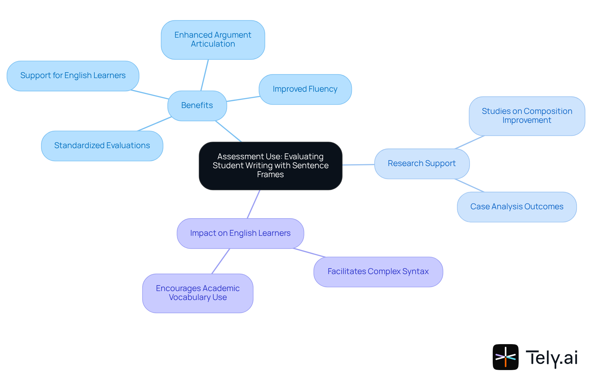 The central node represents the main topic, while branches show the various benefits and research findings related to using sentence frames in assessments. Each color-coded branch helps you quickly identify different aspects of the evaluation process. The central node represents the main topic, while branches show the various benefits and research findings related to using sentence frames in assessments. Each color-coded branch helps you quickly identify different aspects of the evaluation process.