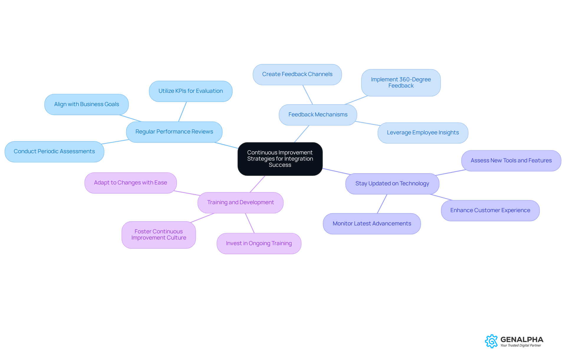 The central node represents the main goal of continuous improvement, while each branch shows a specific strategy. Follow the branches to see how each strategy contributes to the overall success of your integration efforts.