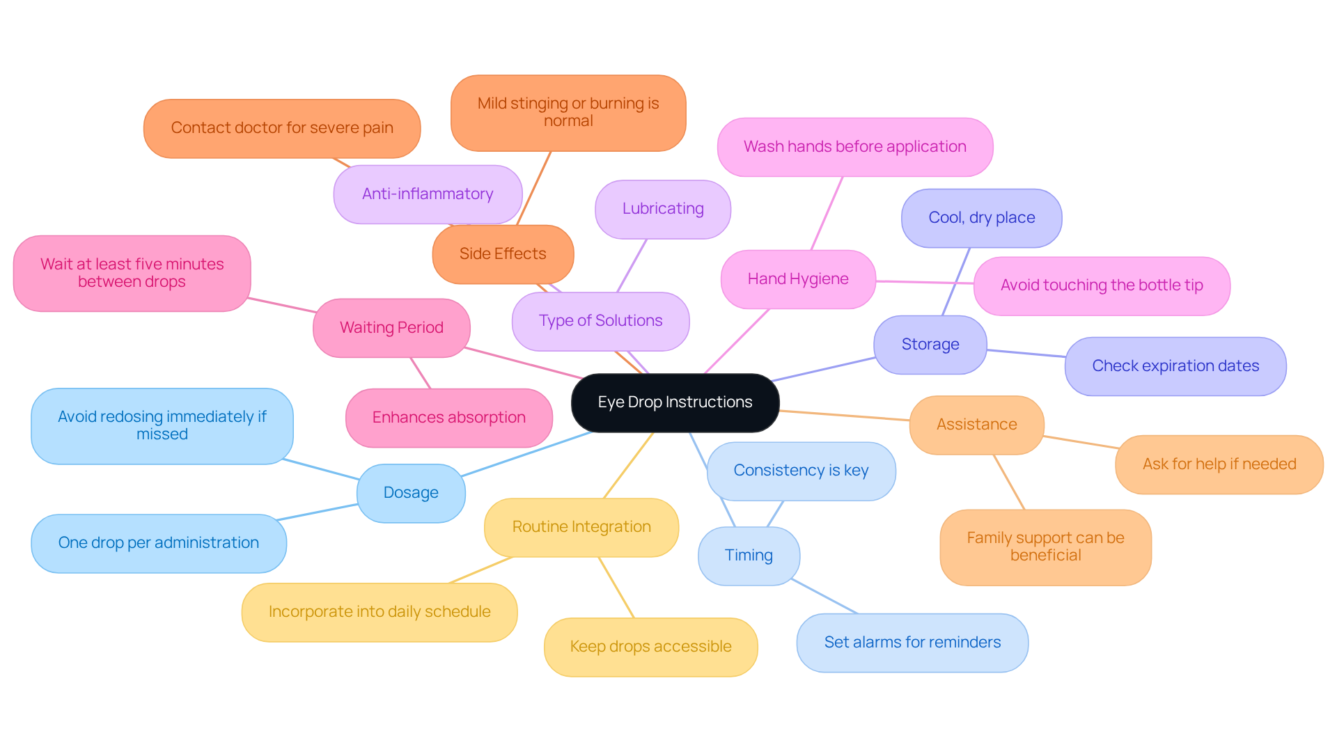 The center of the mindmap shows the main topic of eye drop instructions. Each branch represents a key point to consider, helping you navigate through the important aspects of using eye drops effectively.