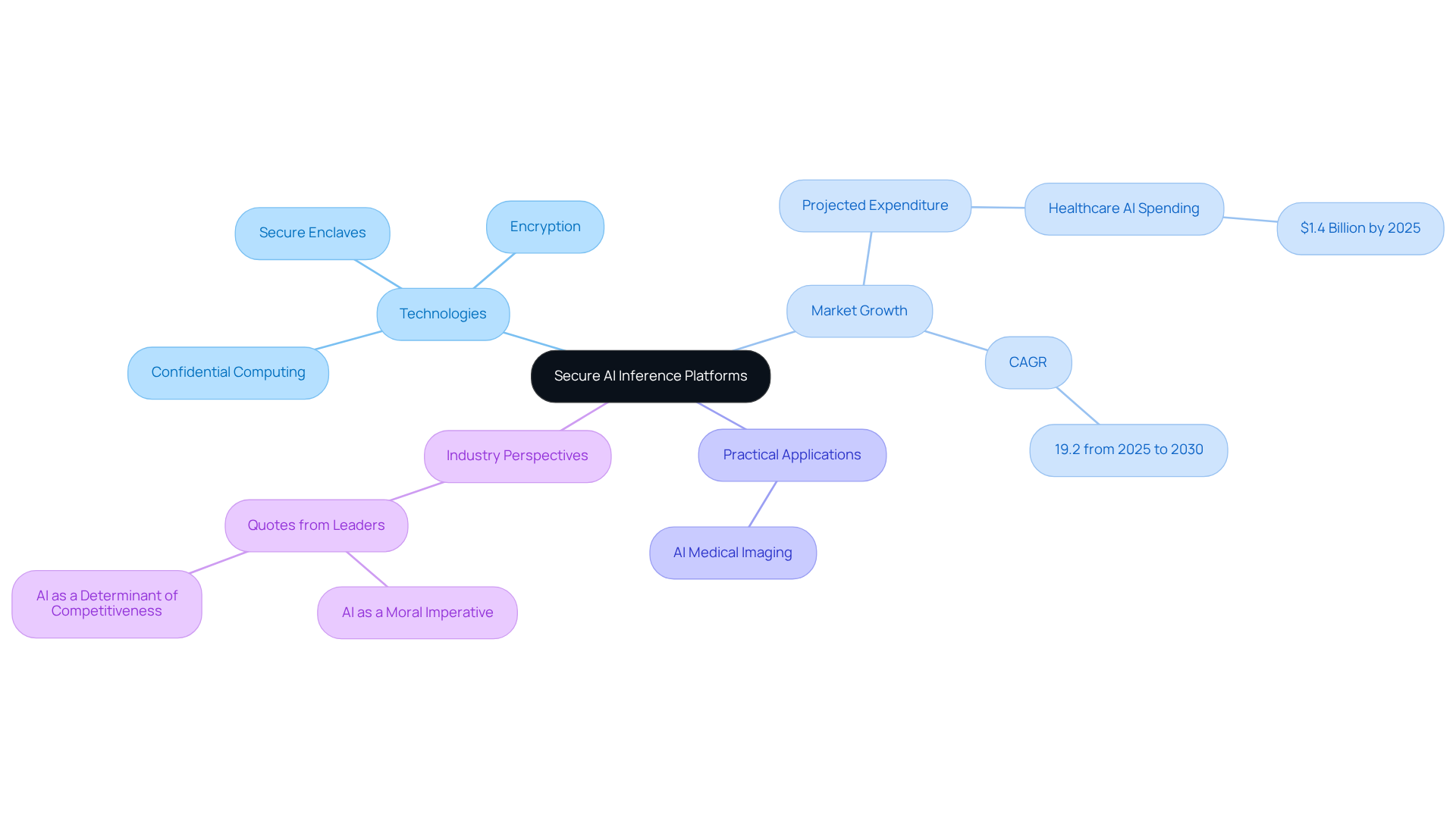 The central node represents the main topic, while branches show related areas of interest. Each color-coded branch helps you navigate through the different aspects of secure AI inference platforms, making it easy to see how they connect.