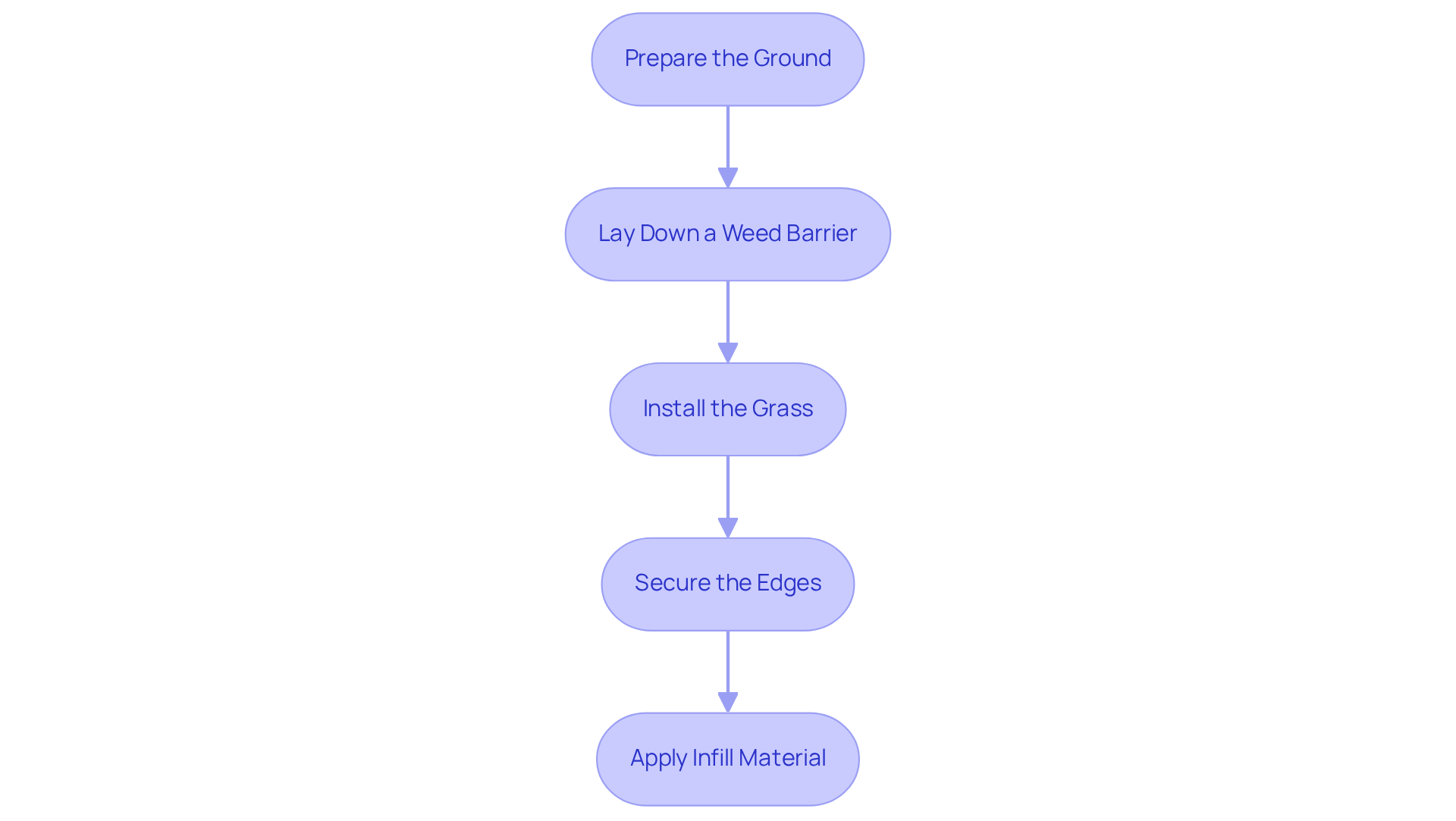 Each box represents a crucial step in the installation process. Follow the arrows to see how to move from one step to the next for a successful installation.