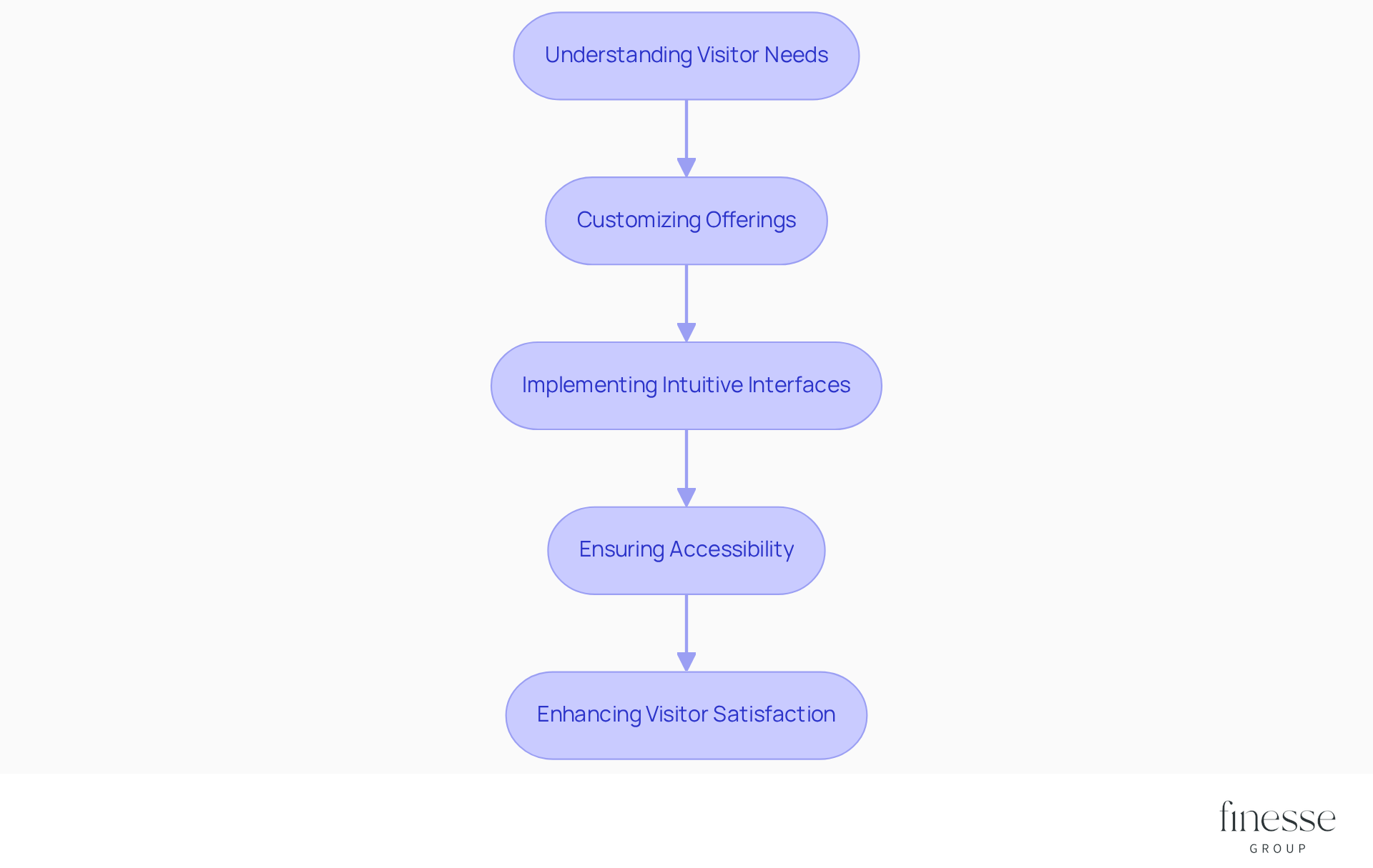 Follow the arrows to see how each step contributes to enhancing the guest experience — starting from understanding needs all the way to ensuring satisfaction. Follow the arrows to see how each step contributes to enhancing the guest experience — starting from understanding needs all the way to ensuring satisfaction.