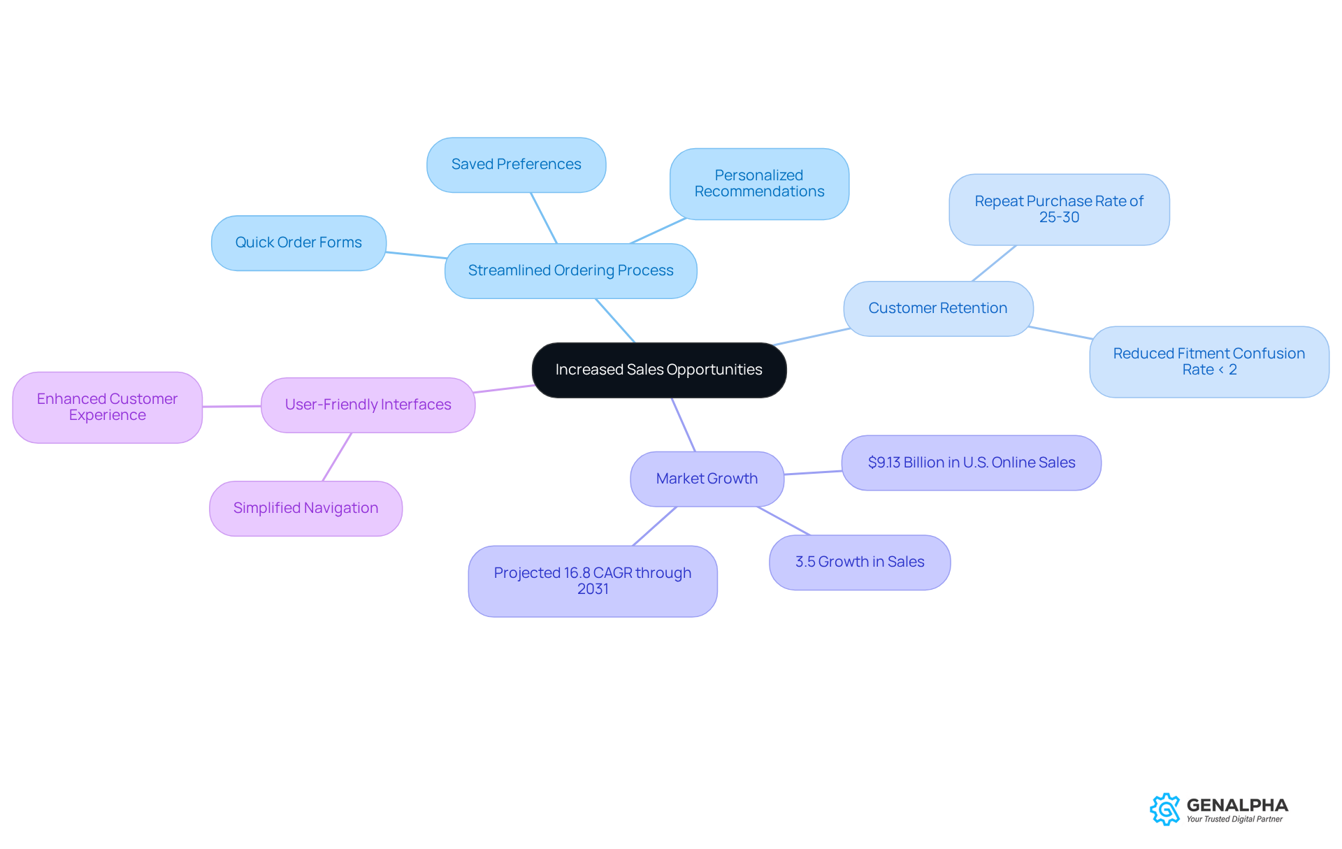 Start at the center with the main idea of boosting sales through e-catalogs. Each branch shows different benefits or features that contribute to this goal, helping you see the full picture of how these catalogs can transform sales.