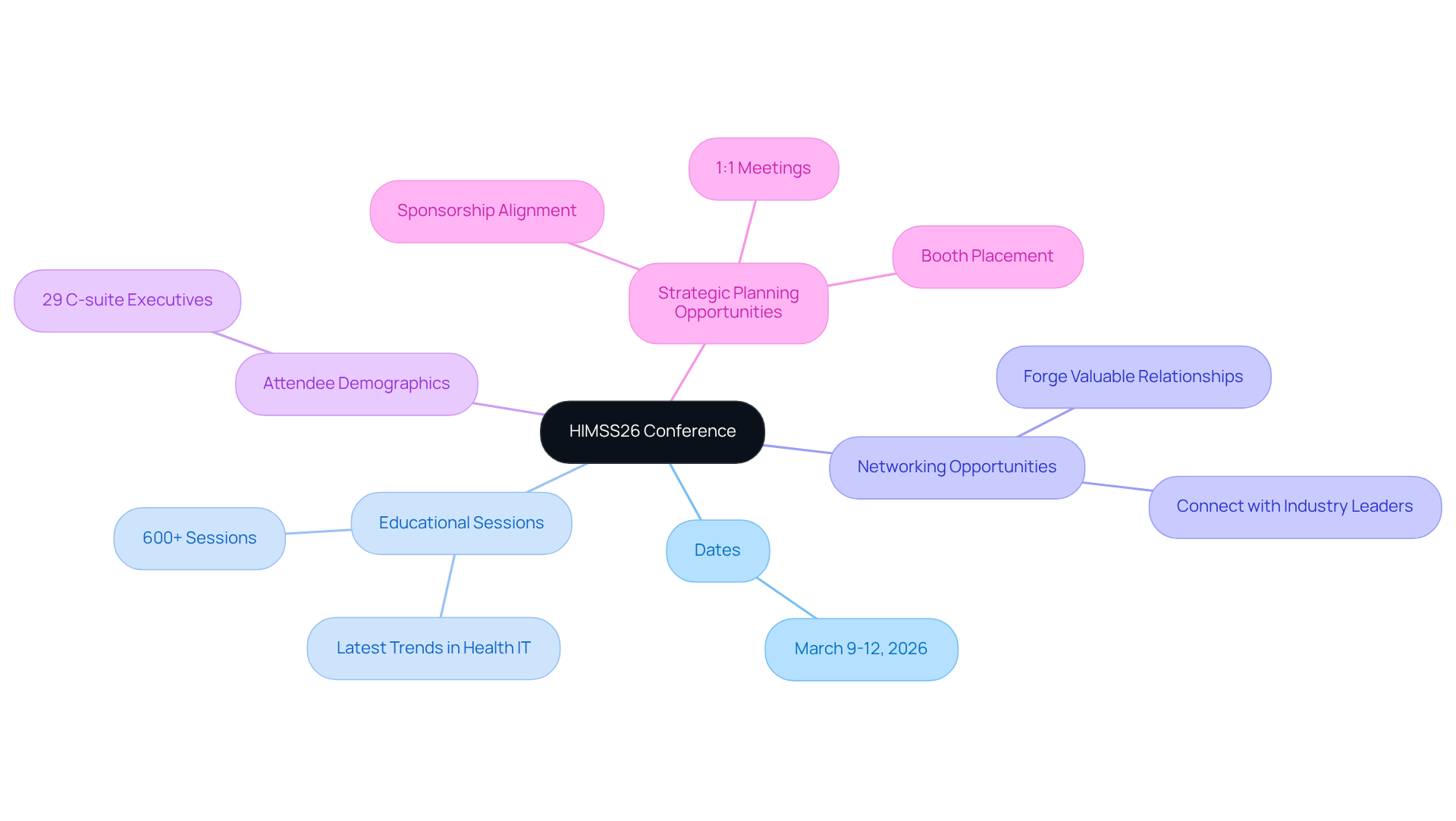 The center represents the HIMSS26 Conference, with branches showing important details like when it happens, what sessions are available, networking chances, and who will be attending. Each branch helps you understand the different aspects of the event.
