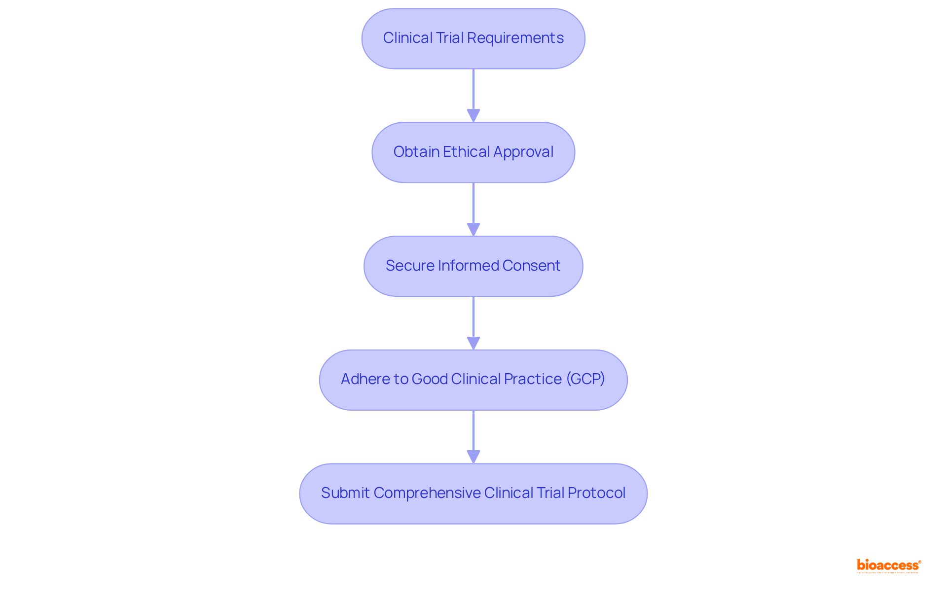 Each box represents a step in the clinical trial process. Follow the arrows to see how each requirement leads to the next, culminating in the submission of the trial protocol.