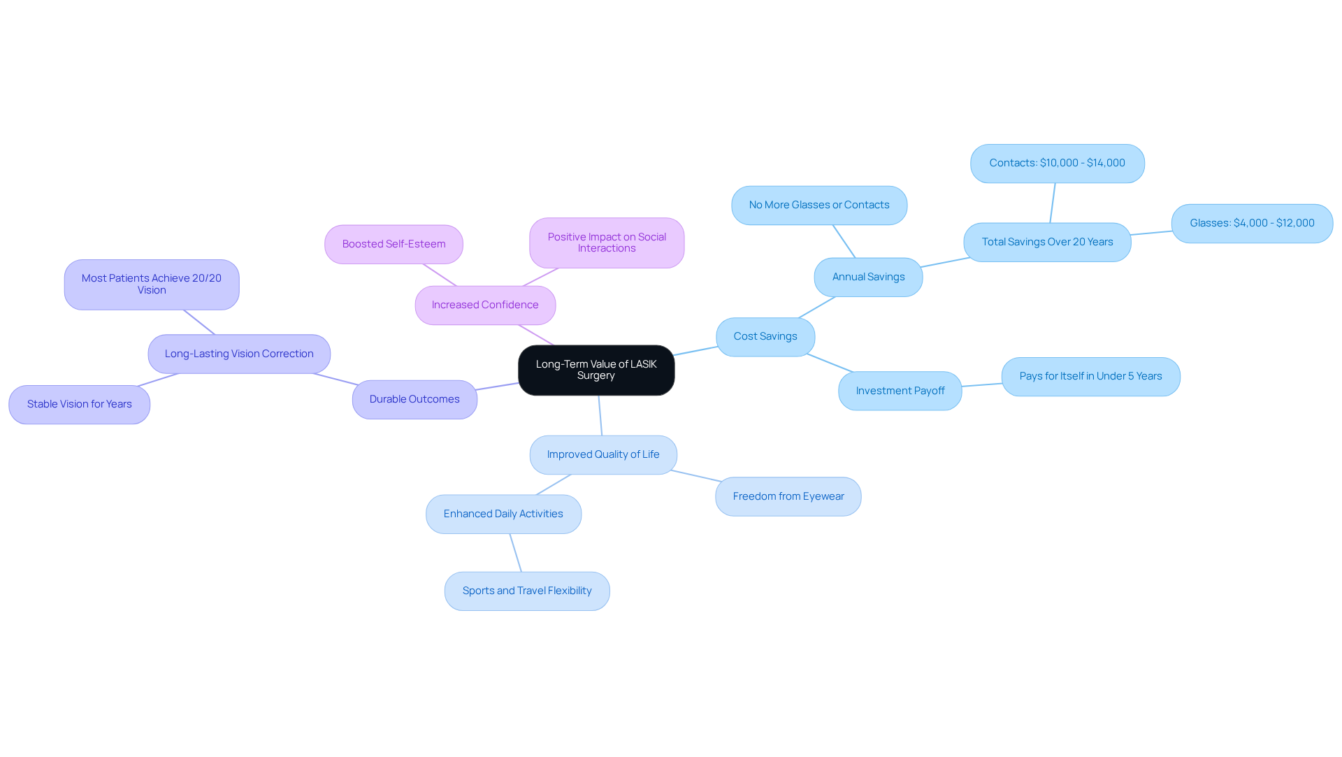 This mindmap illustrates the various benefits of LASIK surgery. Each branch represents a key advantage, and the sub-branches provide more details. For example, 'Cost Savings' shows how much money you can save over time, while 'Improved Quality of Life' highlights the freedom and joy of clear vision. Follow the branches to see how each benefit contributes to the overall value of LASIK. This mindmap illustrates the various benefits of LASIK surgery. Each branch represents a key advantage, and the sub-branches provide more details. For example, 'Cost Savings' shows how much money you can save over time, while 'Improved Quality of Life' highlights the freedom and joy of clear vision. Follow the branches to see how each benefit contributes to the overall value of LASIK.