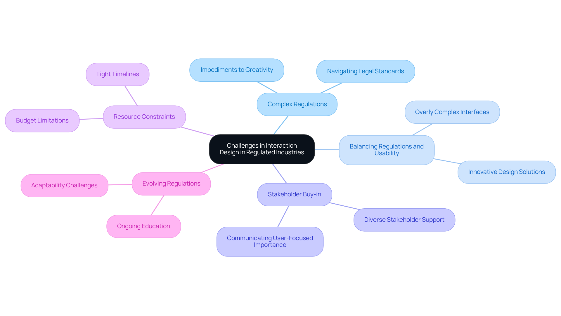 The central node represents the main topic, while each branch highlights a specific challenge designers face. Follow the branches to explore each challenge and its implications for interaction design.