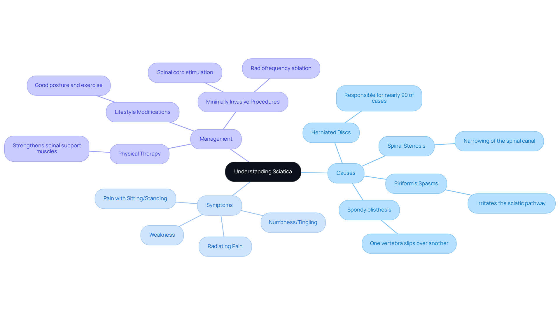 This mindmap starts with the main topic of sciatica at the center. From there, you can explore the causes that lead to sciatica, the symptoms experienced, and the management strategies available. Each branch represents a key area, making it easy to see how everything connects. This mindmap starts with the main topic of sciatica at the center. From there, you can explore the causes that lead to sciatica, the symptoms experienced, and the management strategies available. Each branch represents a key area, making it easy to see how everything connects.