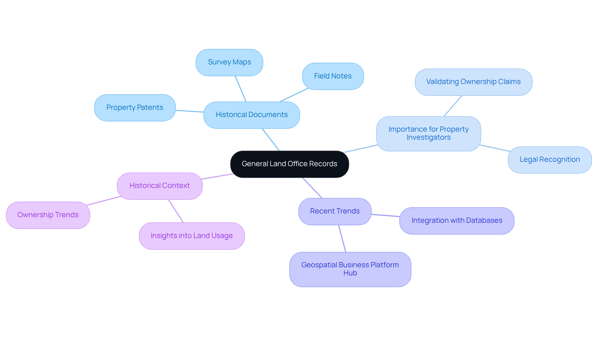 The central node represents GLO records. Each main branch highlights a key theme related to these records and their significance, while sub-branches provide specific details or examples. Follow the branches to understand the relationships between historical documents and their role in property research.
