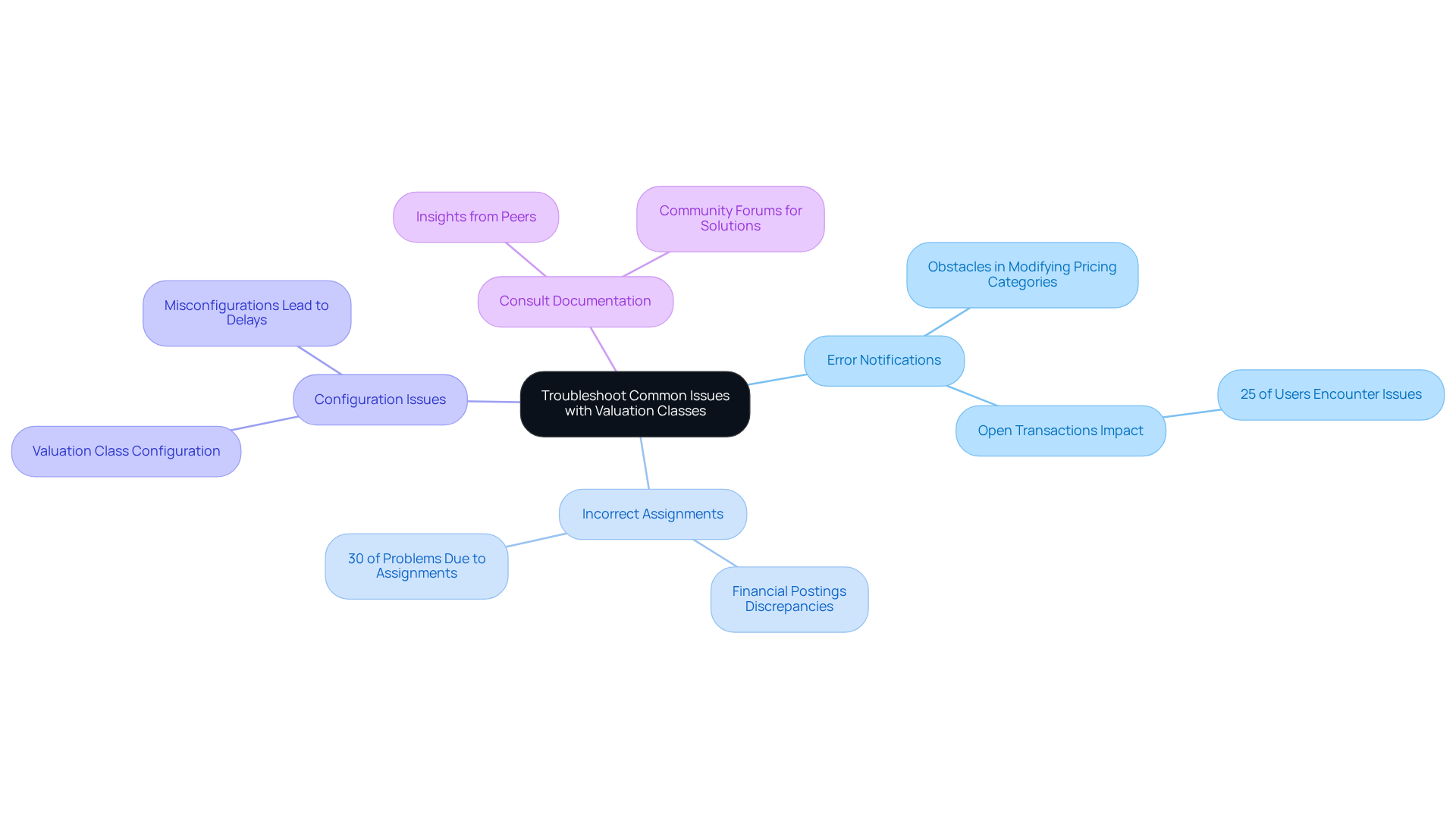 This mindmap starts with the main topic in the center and branches out to show different common issues users face. Each branch represents a specific problem area, and the sub-branches provide more details and statistics related to those issues. Follow the branches to understand how each problem connects to the overall theme of troubleshooting.