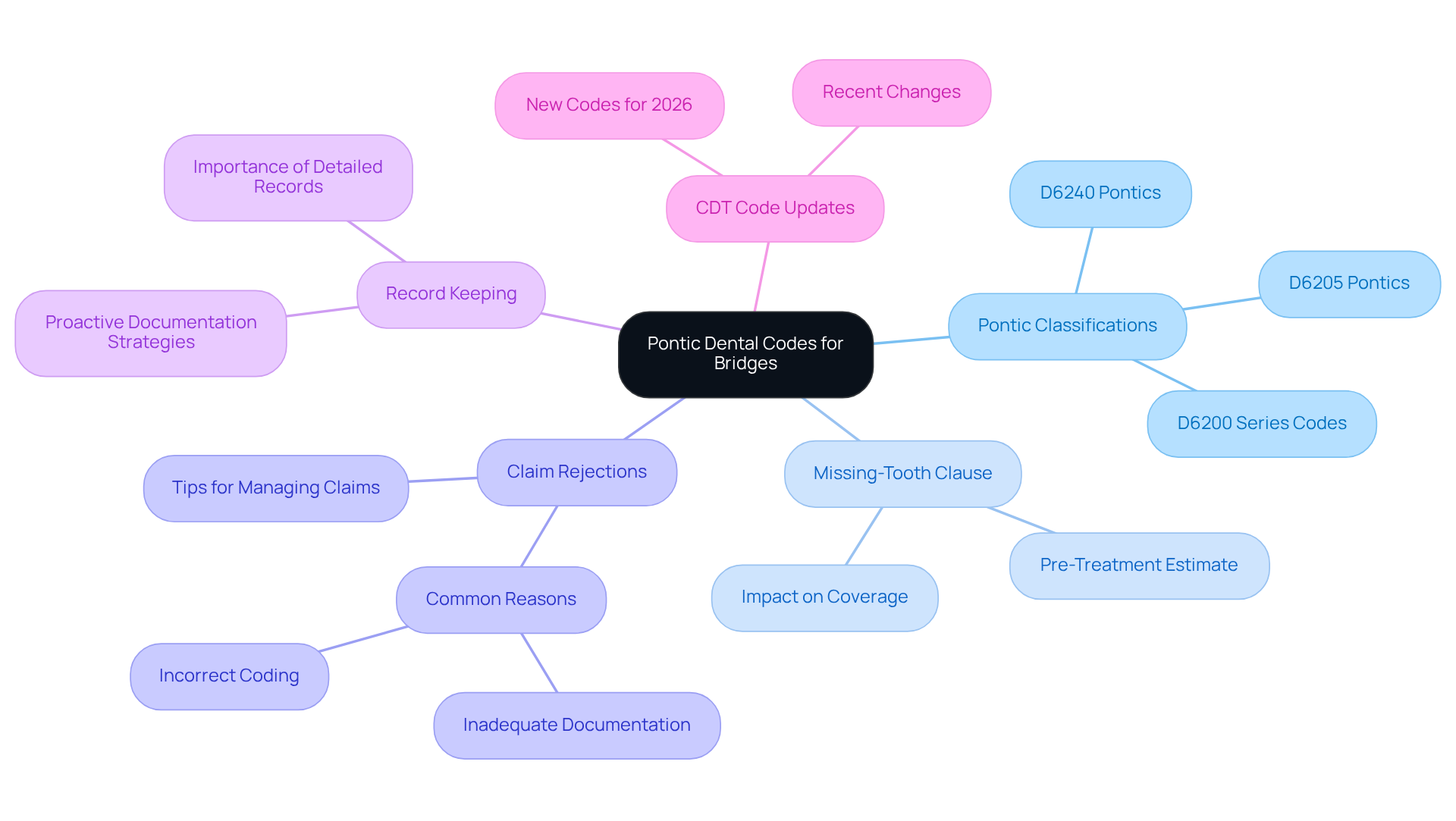 This mindmap starts with the main topic of pontic dental codes and branches out into related areas. Each branch represents a key aspect of dental billing, helping you see how they connect and what you need to know for a smoother dental care experience.