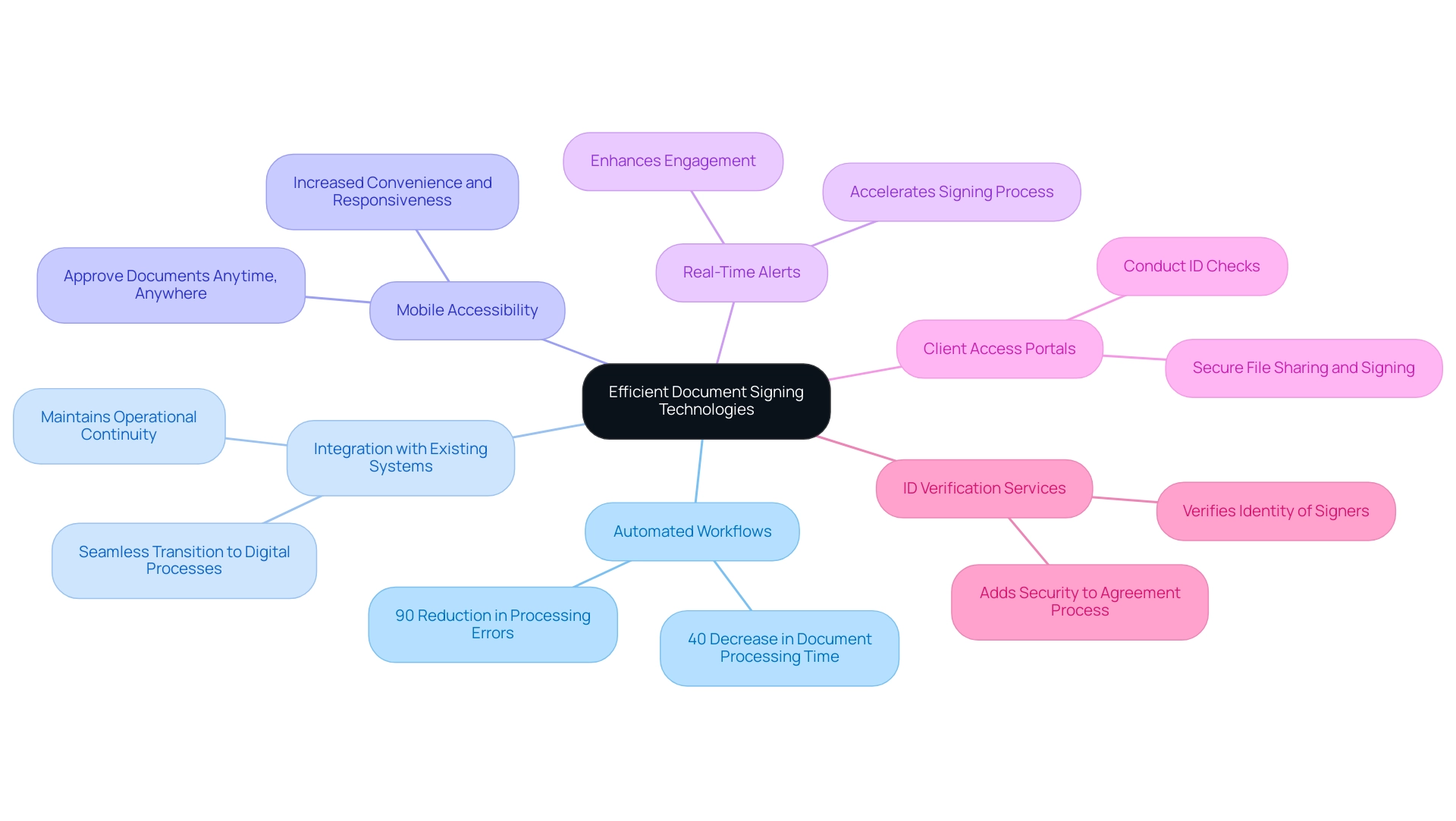 Color-coded branches represent distinct features of the document signing process, with sub-branches providing additional information and benefits.