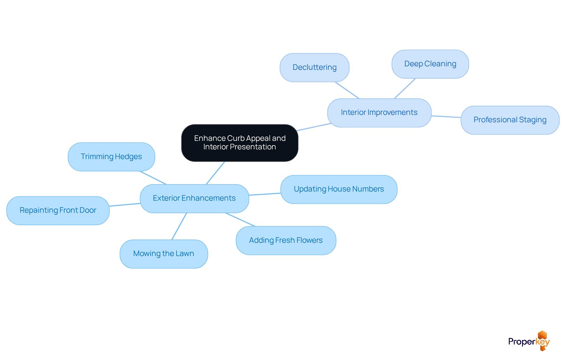 This mindmap shows how to improve your home's appeal to buyers. Start at the center with the main idea, then follow the branches to see specific actions you can take for both the exterior and interior of your home. Each action can help make a great first impression and potentially increase your property's value.