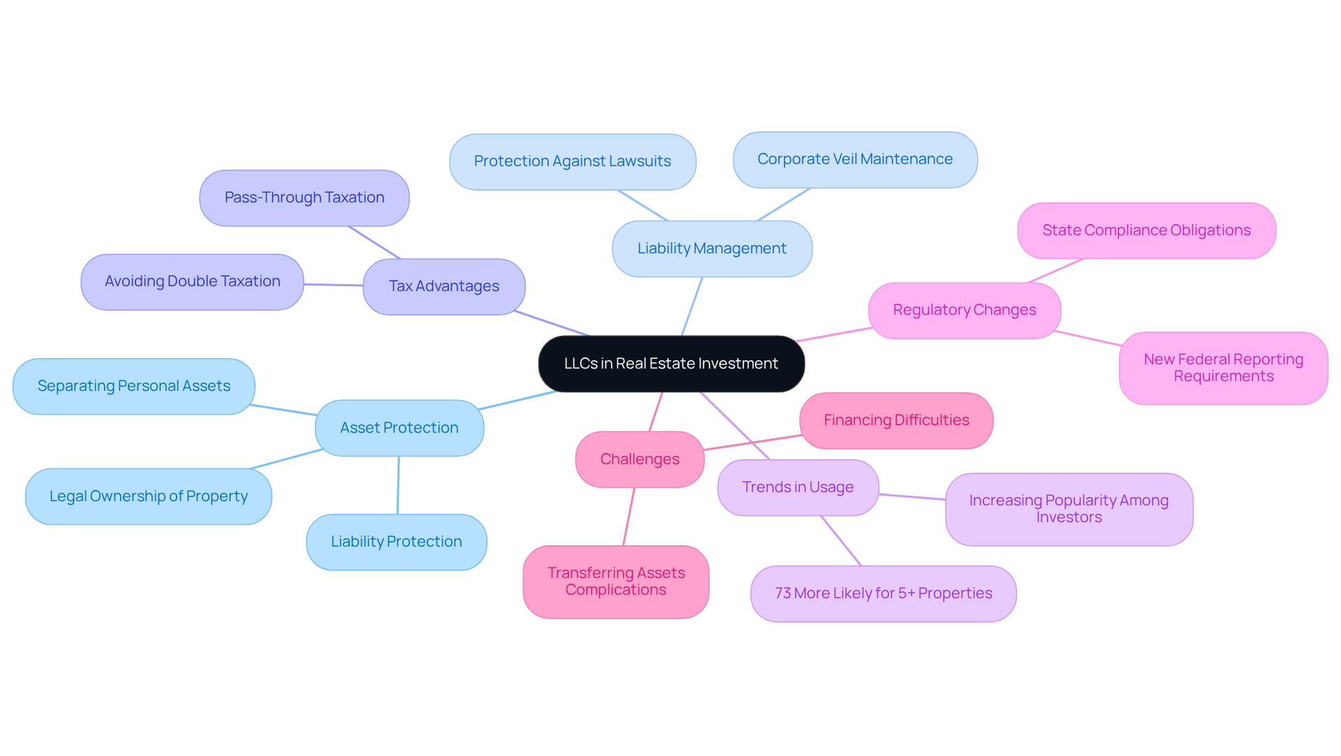 This mindmap illustrates the key aspects of LLCs in real estate investment. Start at the center with the main topic, then explore each branch to see how LLCs help with asset protection, liability management, and more. Each color-coded branch represents a different area of importance, making it easy to follow the connections.