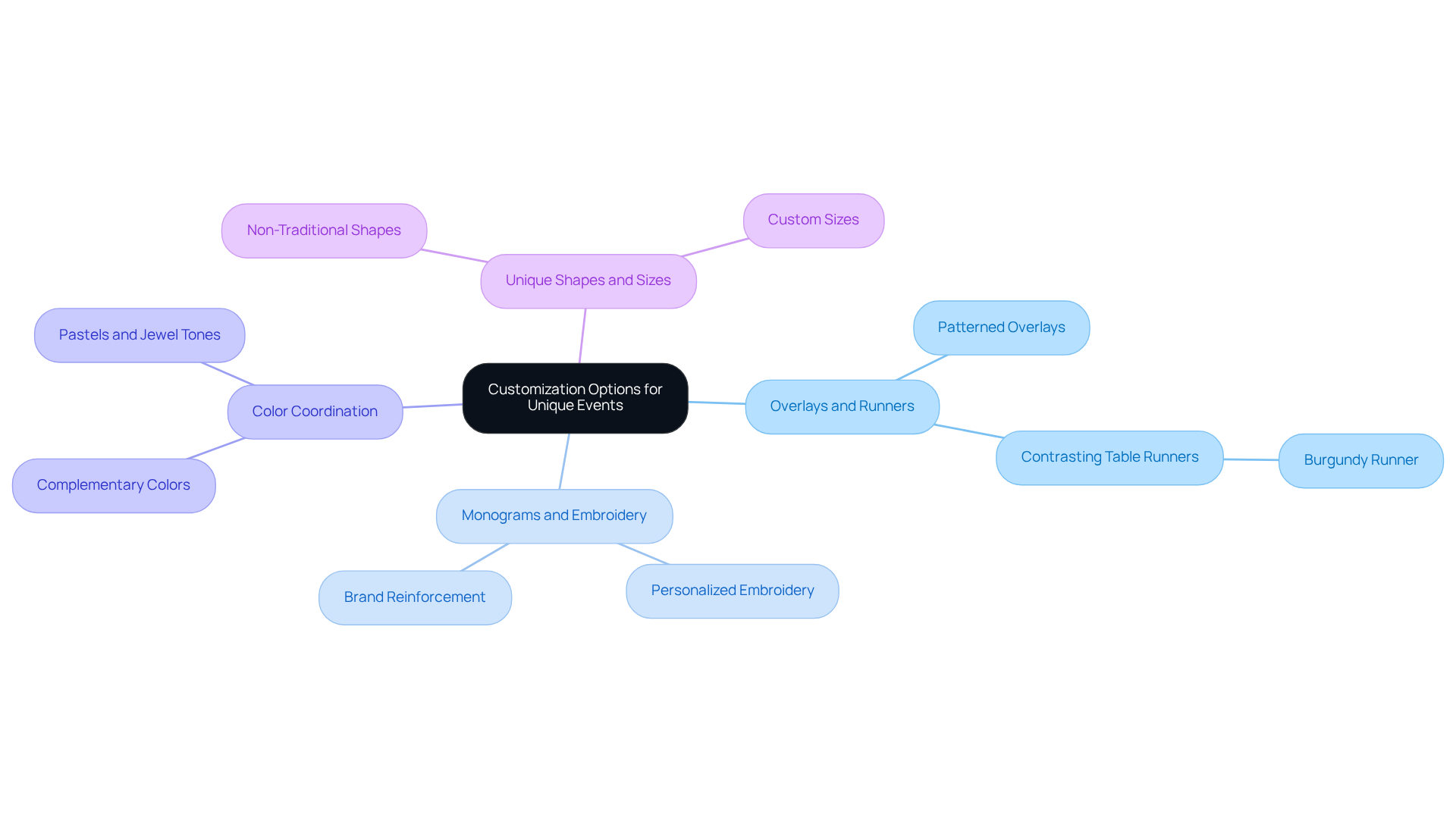 The center represents the main theme of customization, while the branches show different strategies you can use to enhance your event. Each strategy has its own details that explain how to implement it effectively.