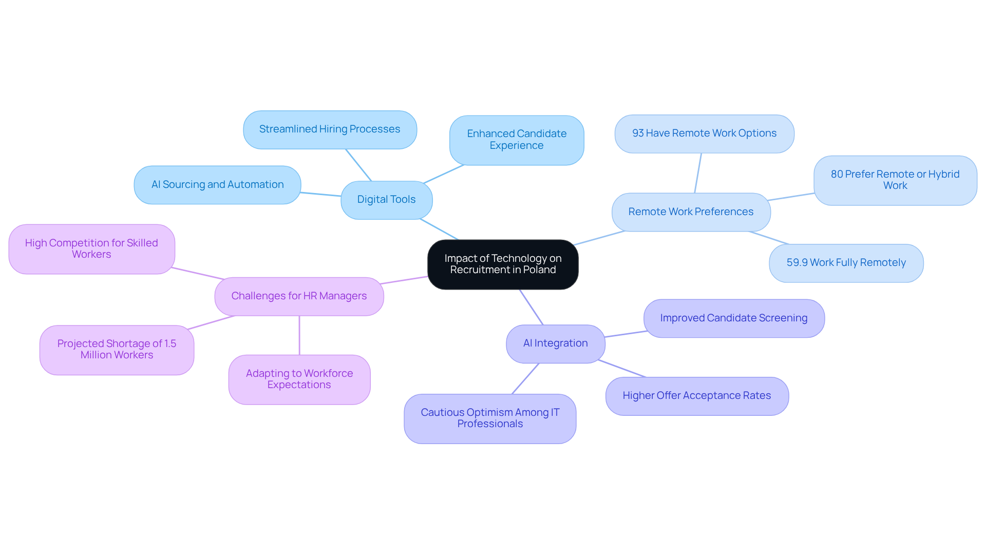 This mindmap illustrates how technology reshapes recruitment practices in Poland. Each branch shows a different aspect of the impact, making it easy to see connections and understand the overall trends. This mindmap illustrates how technology reshapes recruitment practices in Poland. Each branch shows a different aspect of the impact, making it easy to see connections and understand the overall trends.