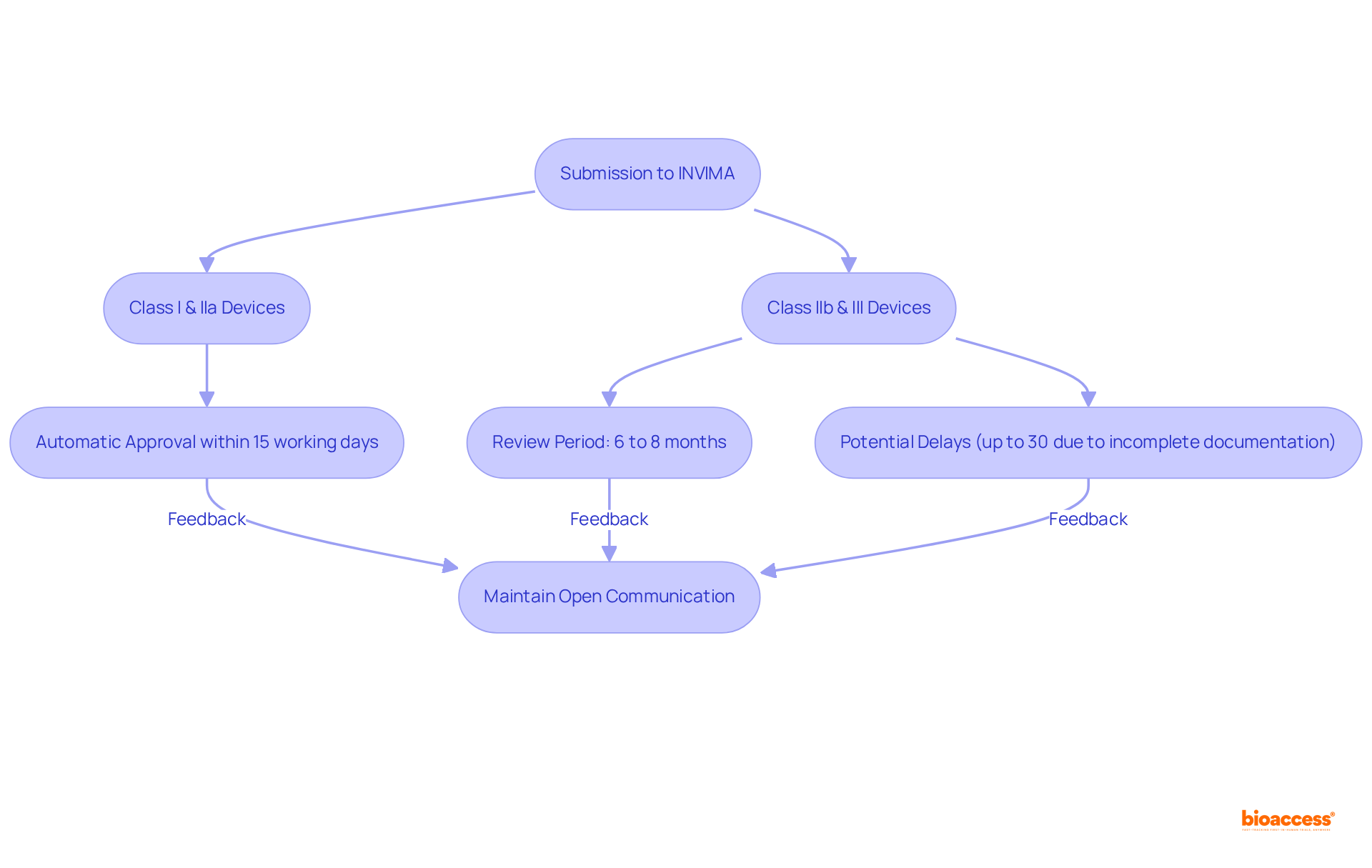 This flowchart shows the steps and timelines for the INVIMA approval process. Follow the paths based on the device classification. The colored boxes help you see which devices have quicker approvals and the importance of thorough documentation and communication. This flowchart shows the steps and timelines for the INVIMA approval process. Follow the paths based on the device classification. The colored boxes help you see which devices have quicker approvals and the importance of thorough documentation and communication.
